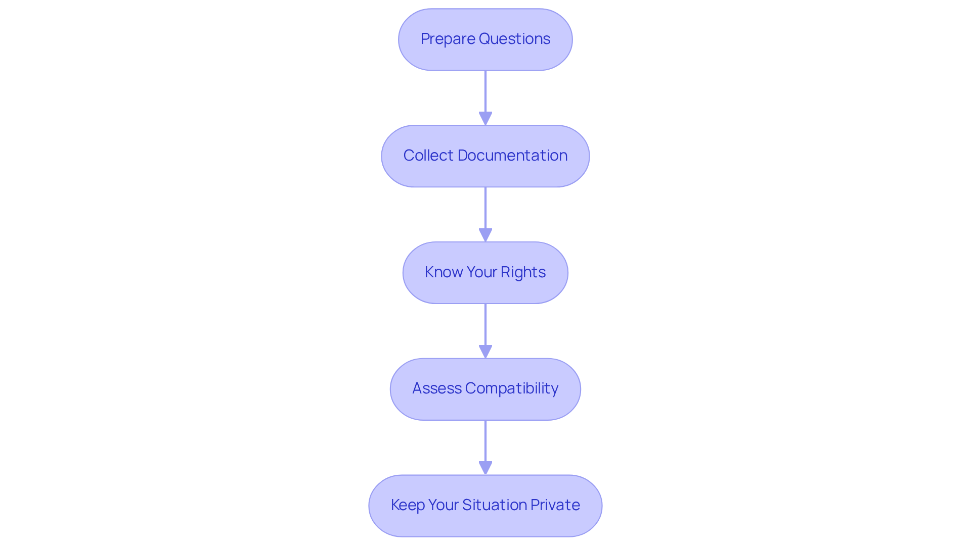Each box represents a step you should take before meeting with an attorney. Follow the arrows to see the order in which to prepare, ensuring you cover all important aspects for a successful consultation.