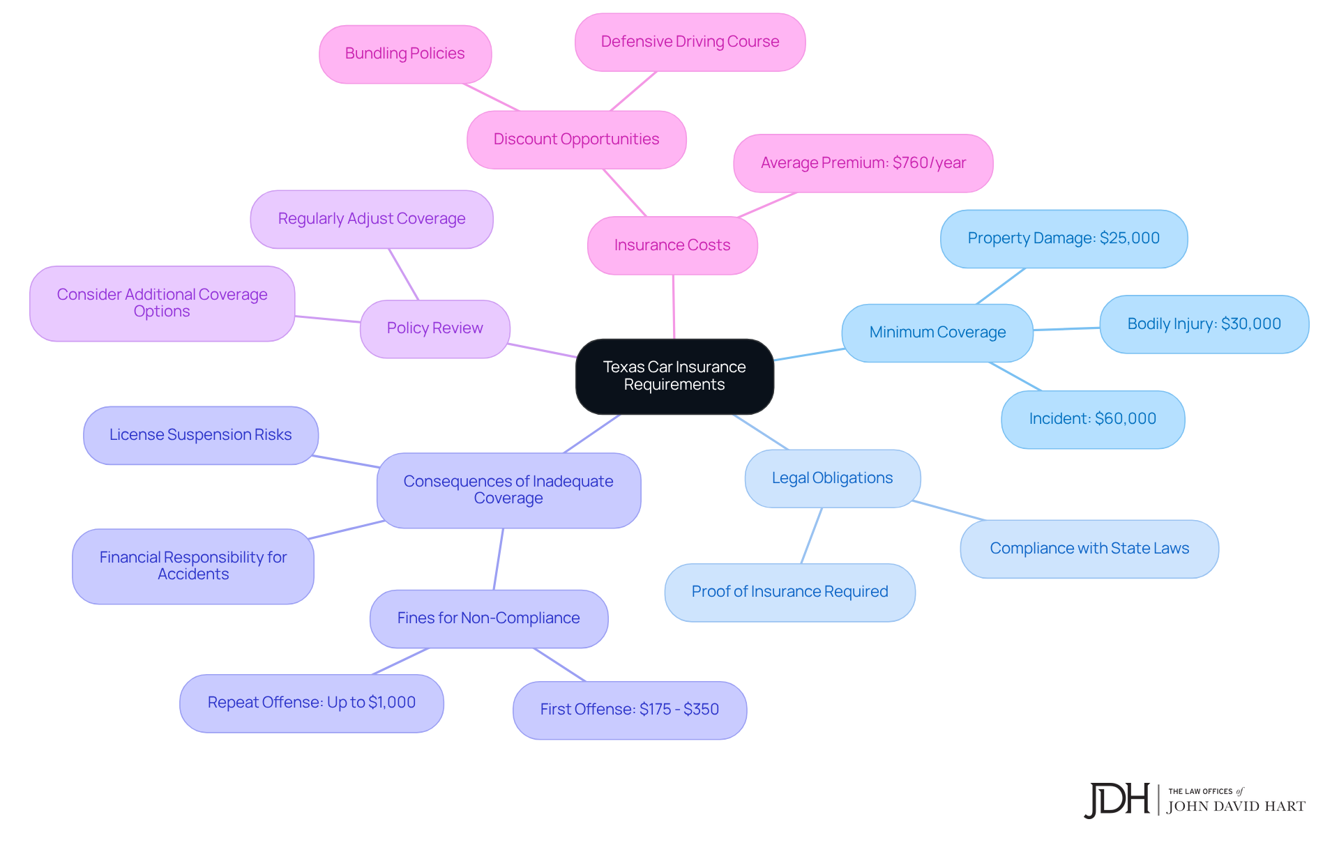 The central node represents the main topic. Each branch relates to different aspects of car insurance, providing easy access to details about coverage limits, legal responsibilities, and potential penalties.