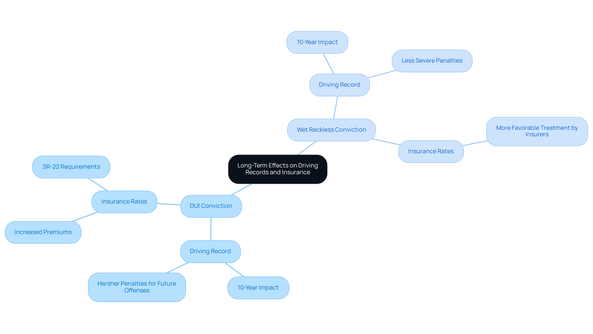 This mindmap illustrates the long-term consequences of DUI and Wet Reckless convictions. Start at the center with the main topic, then explore the branches to see how each conviction affects driving records and insurance rates. The more you know, the better you can navigate these challenges! This mindmap illustrates the long-term consequences of DUI and Wet Reckless convictions. Start at the center with the main topic, then explore the branches to see how each conviction affects driving records and insurance rates. The more you know, the better you can navigate these challenges!