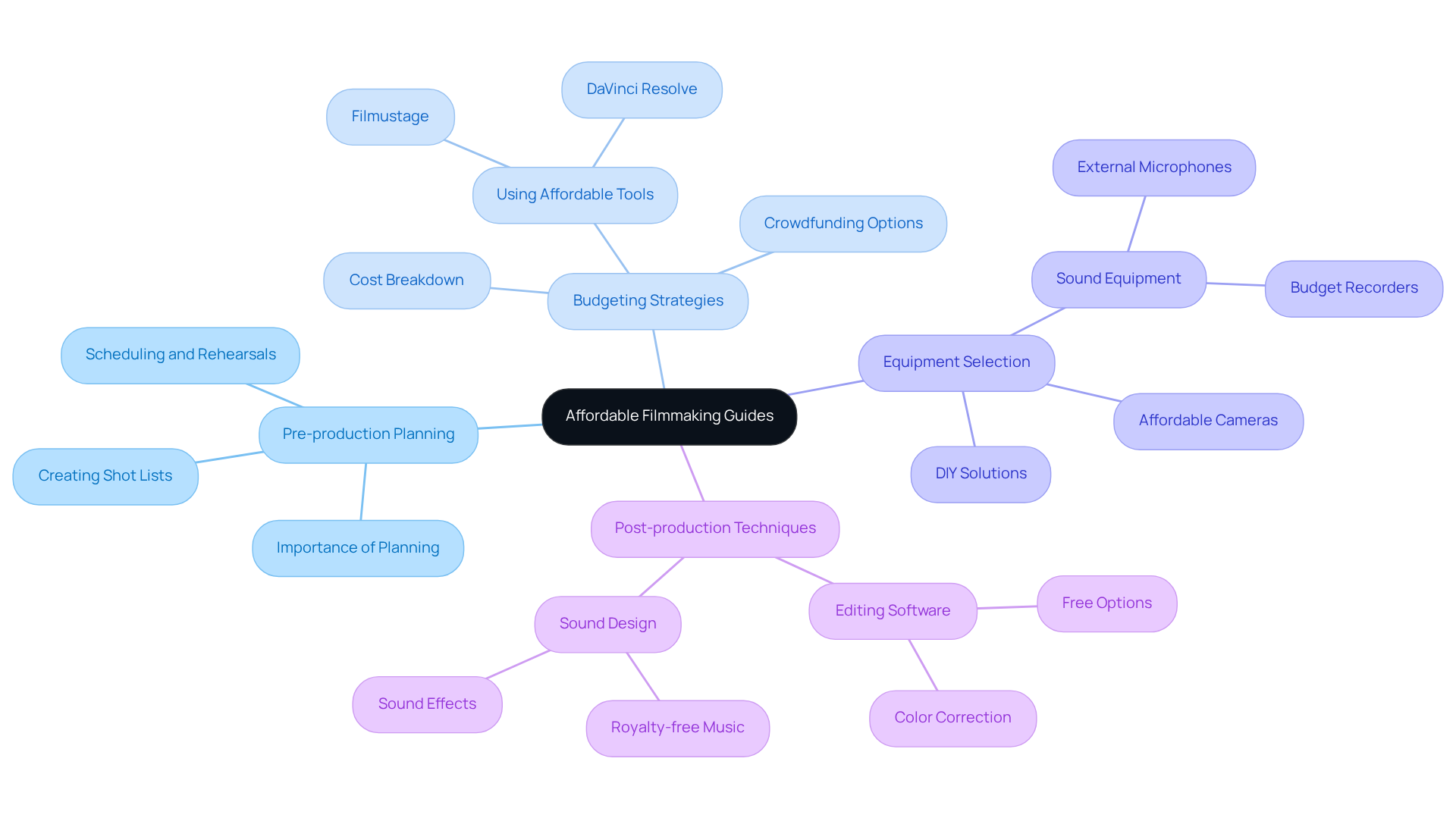 The center represents the primary resource for filmmakers, while the branches illustrate specific areas of focus that help indie creators manage their projects effectively. Each color-coded branch highlights how diverse topics contribute to successful budgeting and production. The center represents the primary resource for filmmakers, while the branches illustrate specific areas of focus that help indie creators manage their projects effectively. Each color-coded branch highlights how diverse topics contribute to successful budgeting and production.