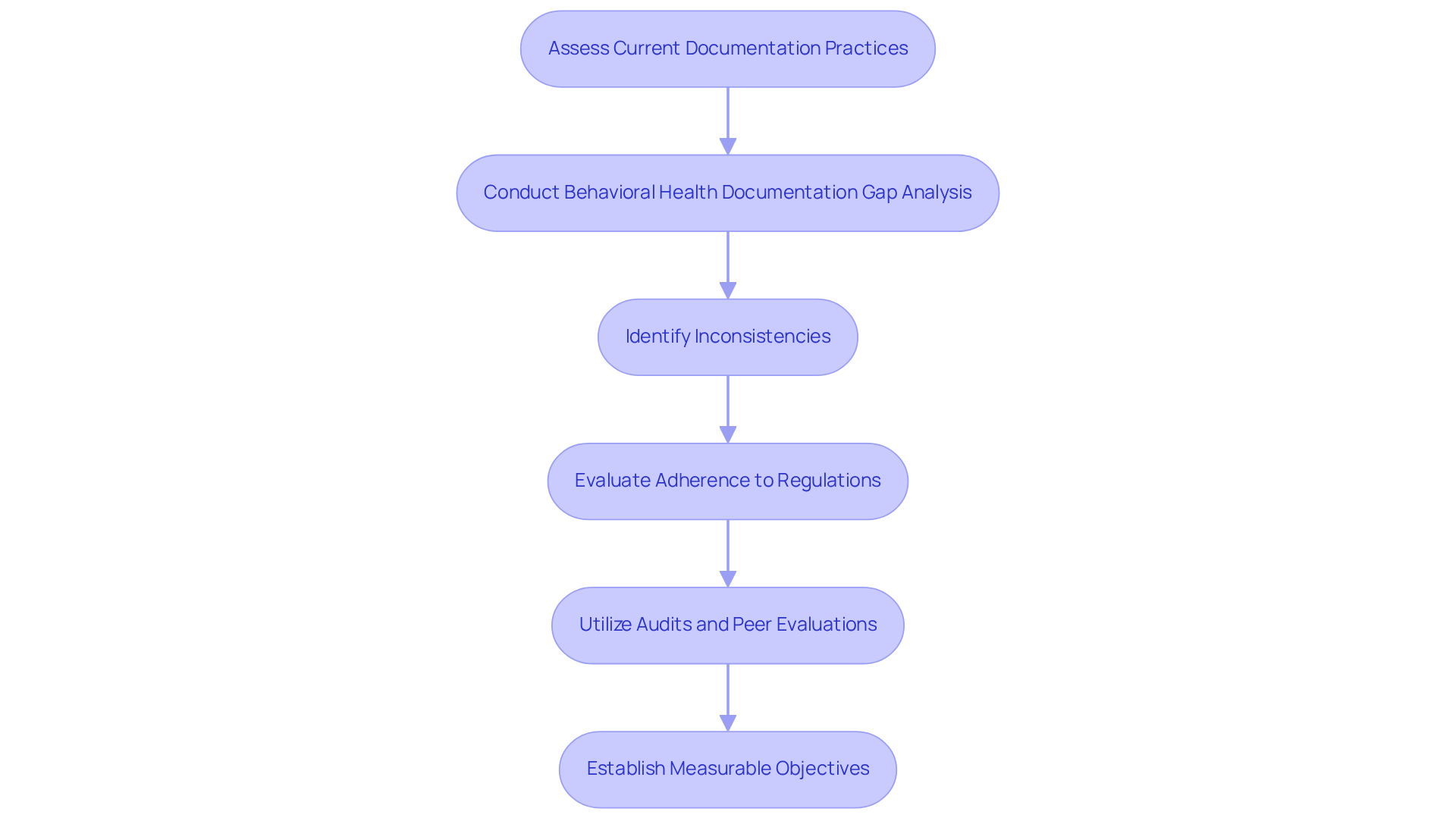 Follow the arrows to see how each step builds on the previous one, guiding organizations through the process of improving their documentation practices. Follow the arrows to see how each step builds on the previous one, guiding organizations through the process of improving their documentation practices.