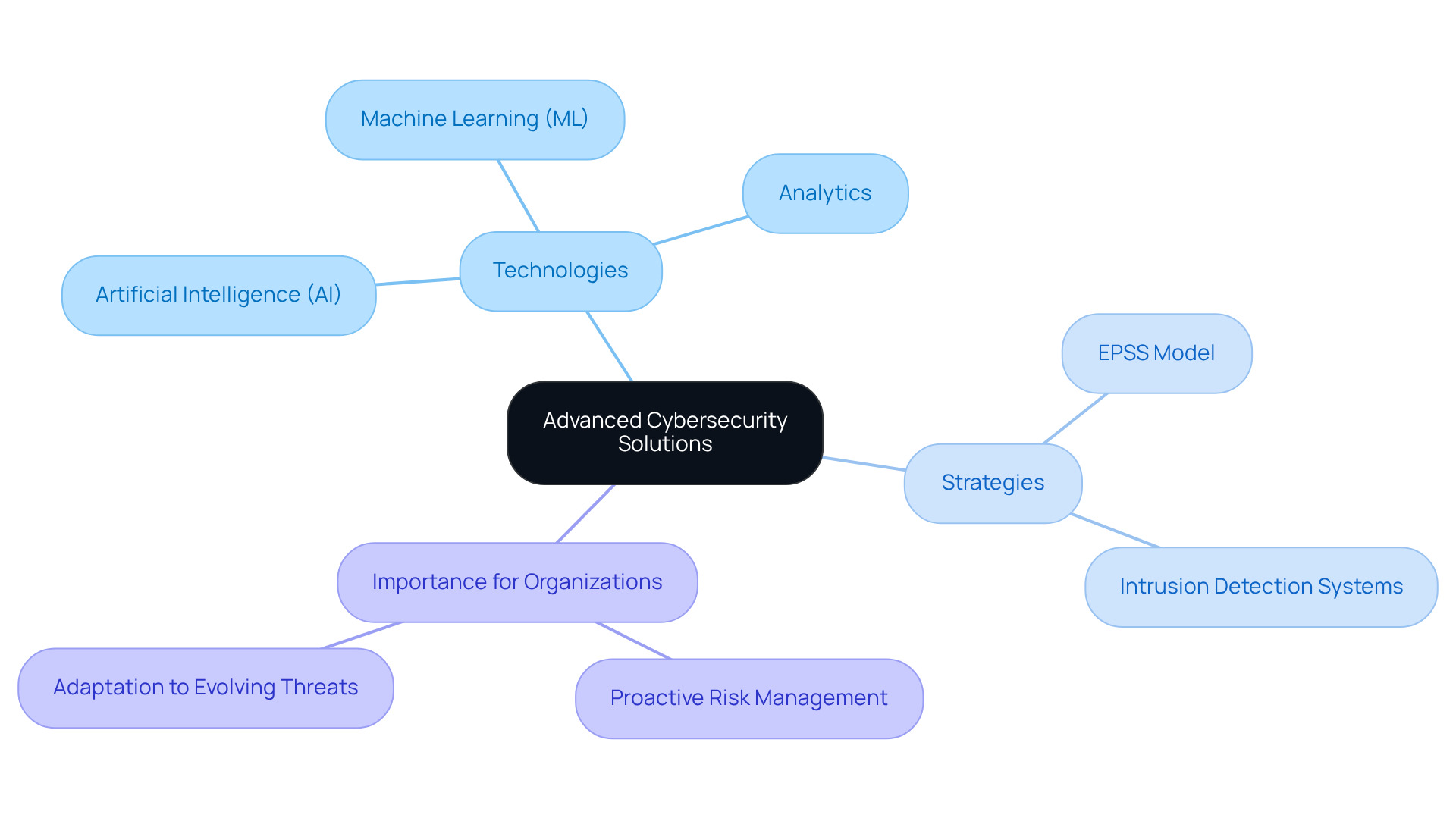 The central node represents the main topic, while branches show key technologies and strategies. Each color-coded branch helps you see how different components contribute to the overall goal of enhancing cybersecurity.