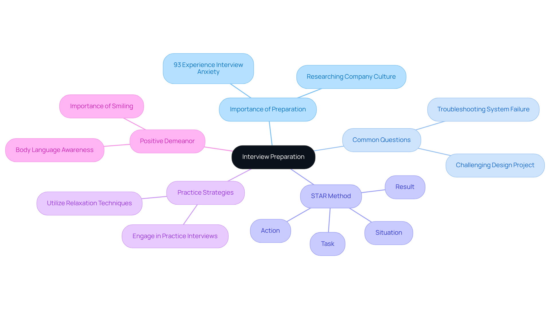 This mindmap starts with the main idea of preparing for interviews at the center. Each branch represents a different aspect of preparation, helping you see how they all connect and contribute to your success. This mindmap starts with the main idea of preparing for interviews at the center. Each branch represents a different aspect of preparation, helping you see how they all connect and contribute to your success.