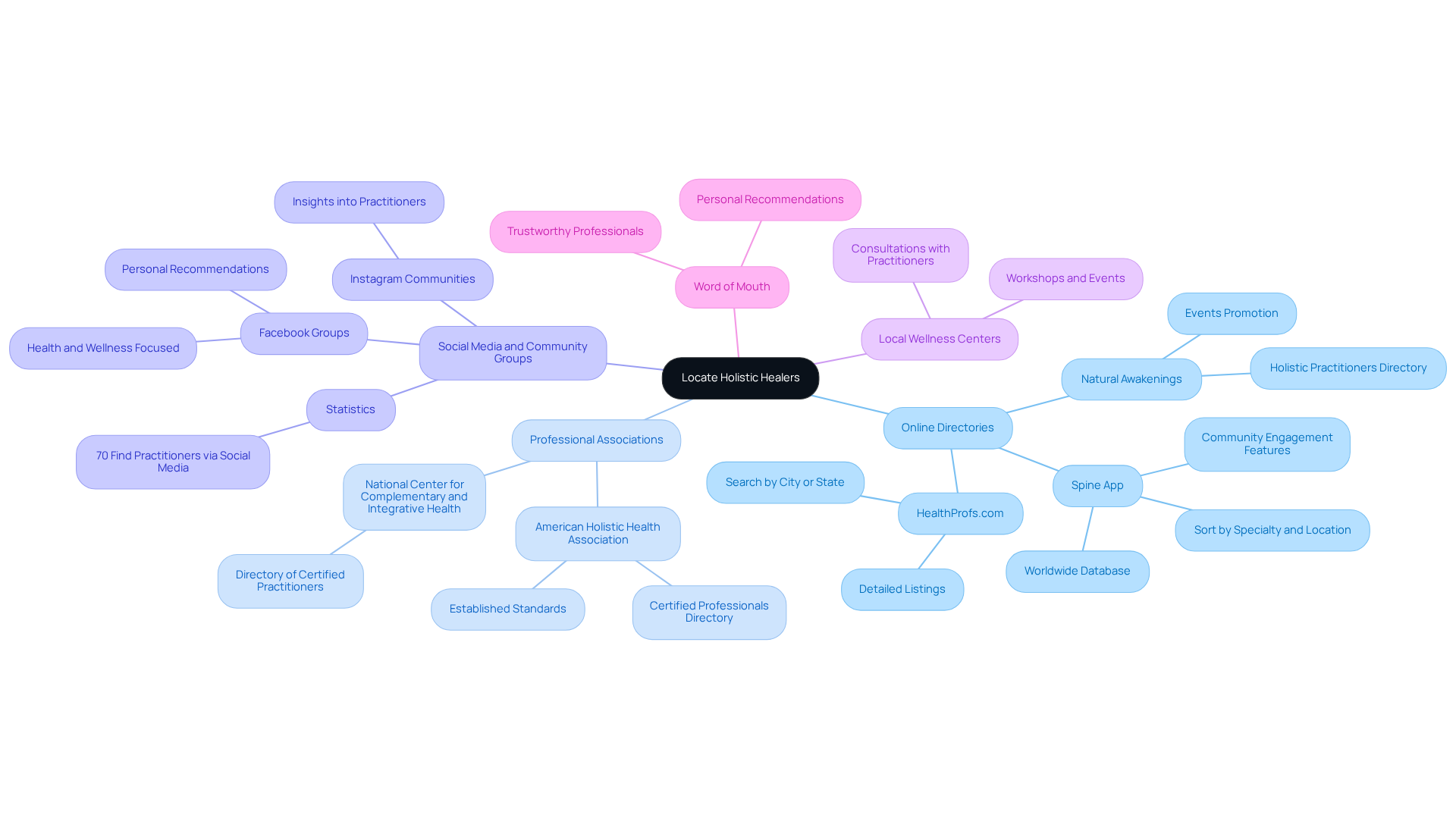 The center represents the main goal of finding holistic healers, while the branches show different methods you can use. Each method has its own unique features that can help you on your wellness journey.