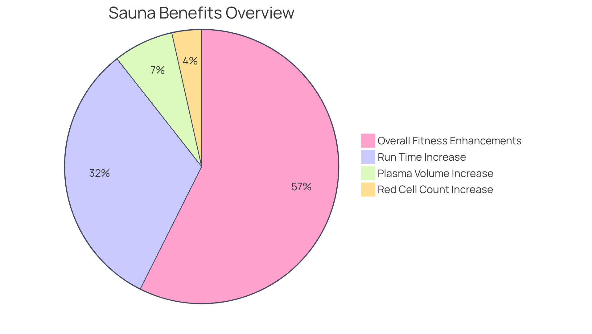 Each slice represents a different benefit of sauna use: the bigger the slice, the more significant the increase in athletic performance from that factor. For example, the largest slice shows the 32% improvement in run time, indicating that this is a major benefit.