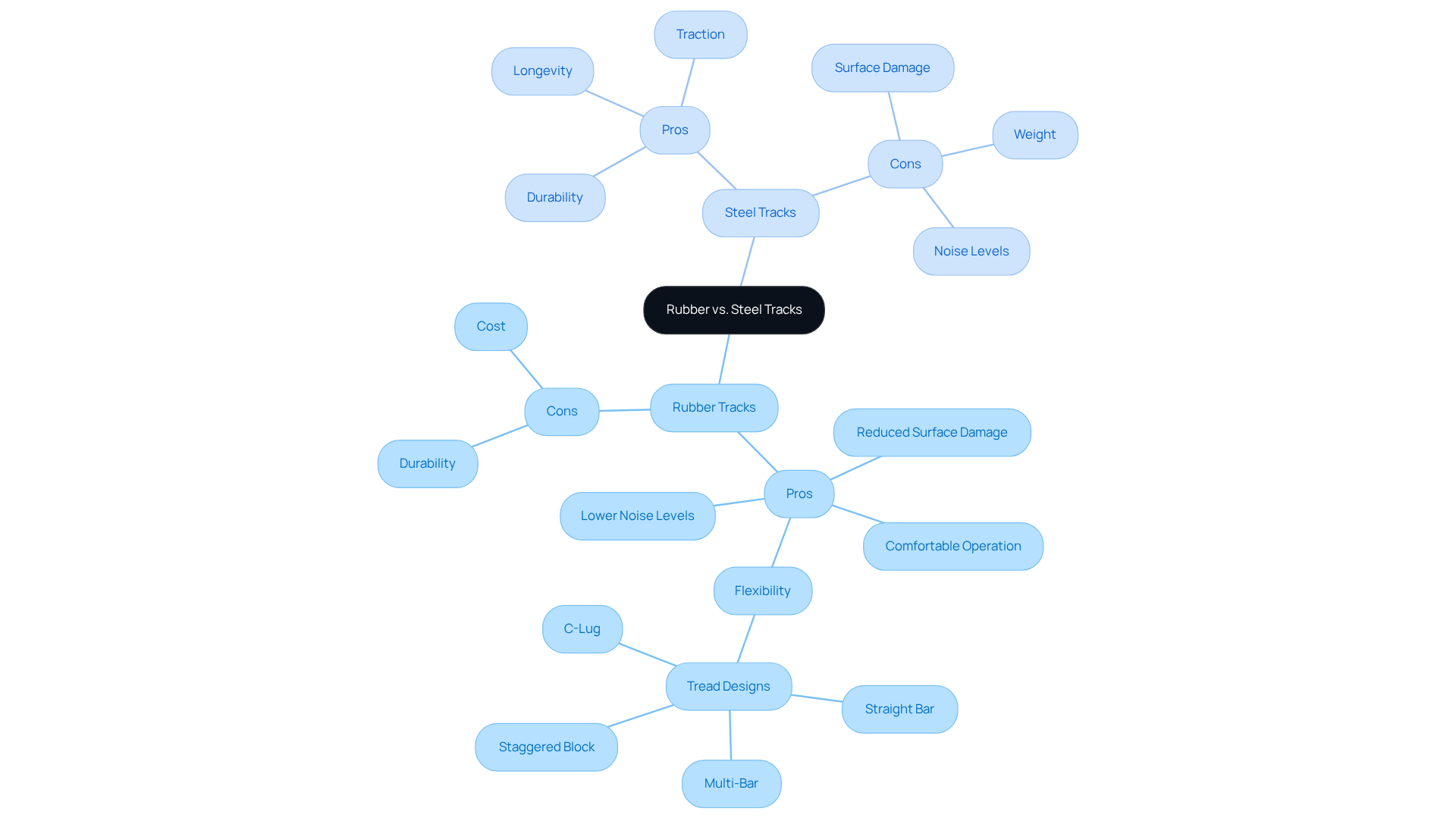 This mindmap shows the pros and cons of rubber and steel tracks for construction projects. Each branch represents a track type, with its advantages and disadvantages clearly laid out. The more branches you see, the more factors to consider when choosing the right track for your needs.