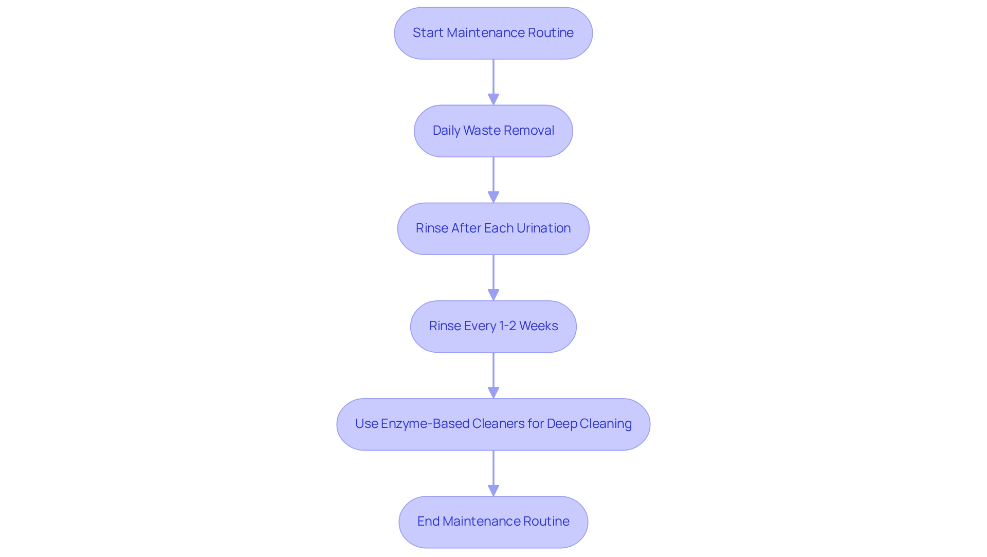 Follow the arrows to see the steps for keeping your artificial grass clean and fresh for your pets. Each box represents an action you should take to maintain the turf.