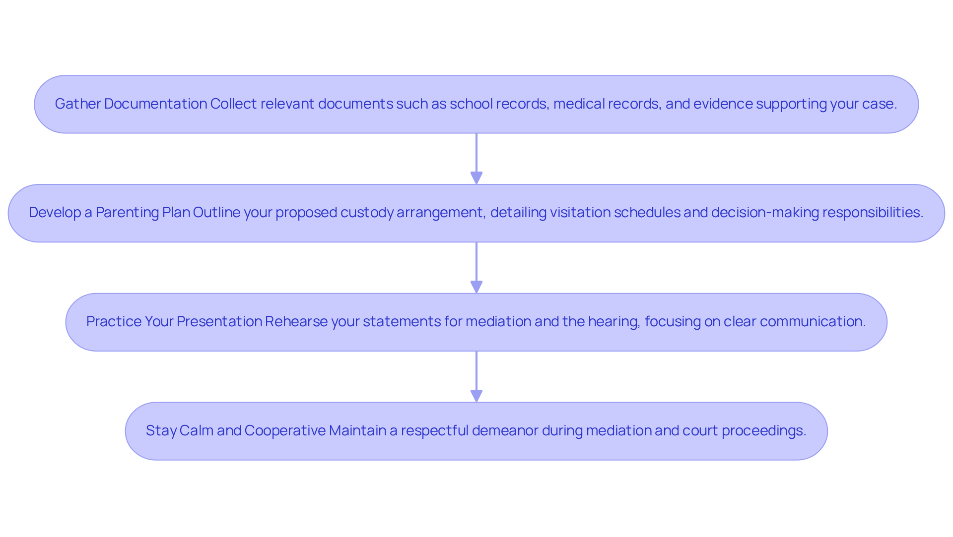 This flowchart guides you through the essential steps to prepare for mediation and court hearings. Follow the arrows from one step to the next to ensure you're fully prepared for your guardianship case.