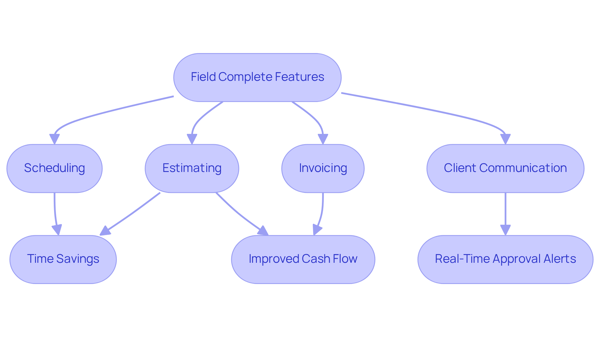 Follow the arrows to see how each feature of Field Complete connects to the benefits it provides. Each step reflects how the tool simplifies tasks for electricians, leading to better service and less stress.
