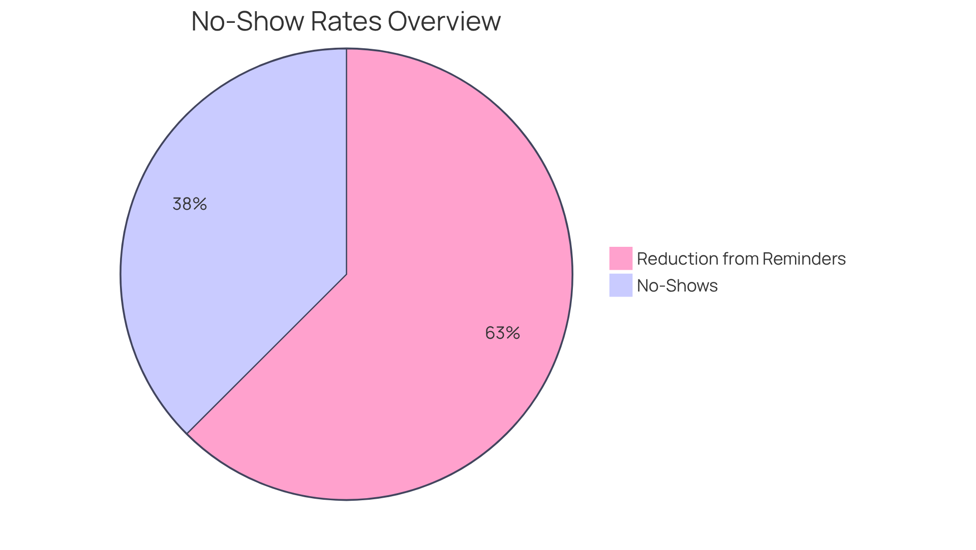 The red slice shows the percentage of meetings that result in no-shows, while the green slice represents the significant reduction in no-show rates achieved through Zcal's automated reminders.