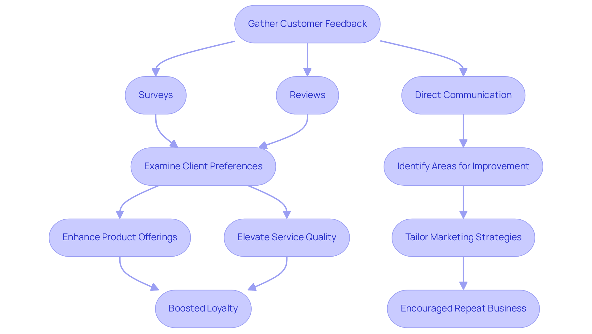 Each box represents a step in the customer feedback process. Follow the arrows to see how feedback leads to improvements and increased customer loyalty.