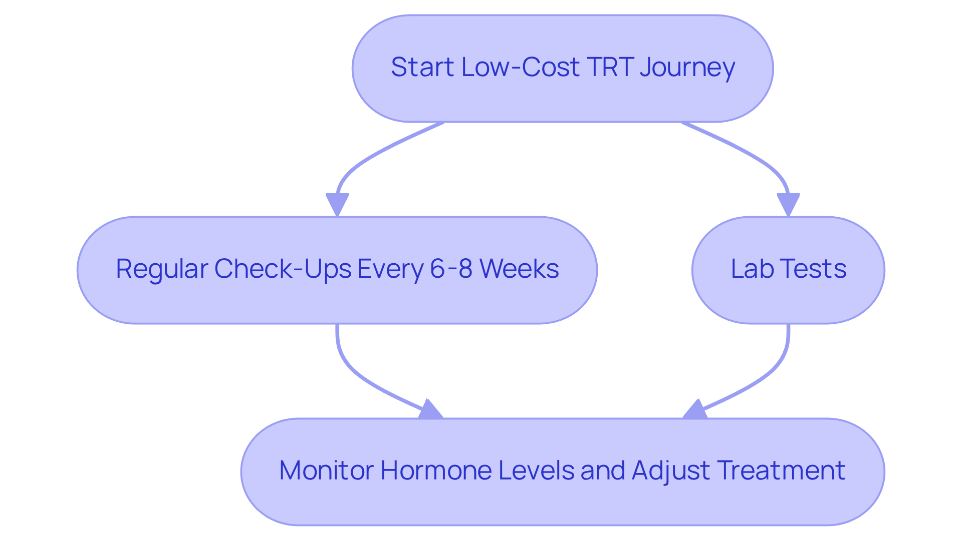 This flowchart shows the steps you should take during your low-cost TRT journey. Start with your treatment, then follow the arrows to see how often you should have check-ups and lab tests, and how these help in monitoring your hormone levels.