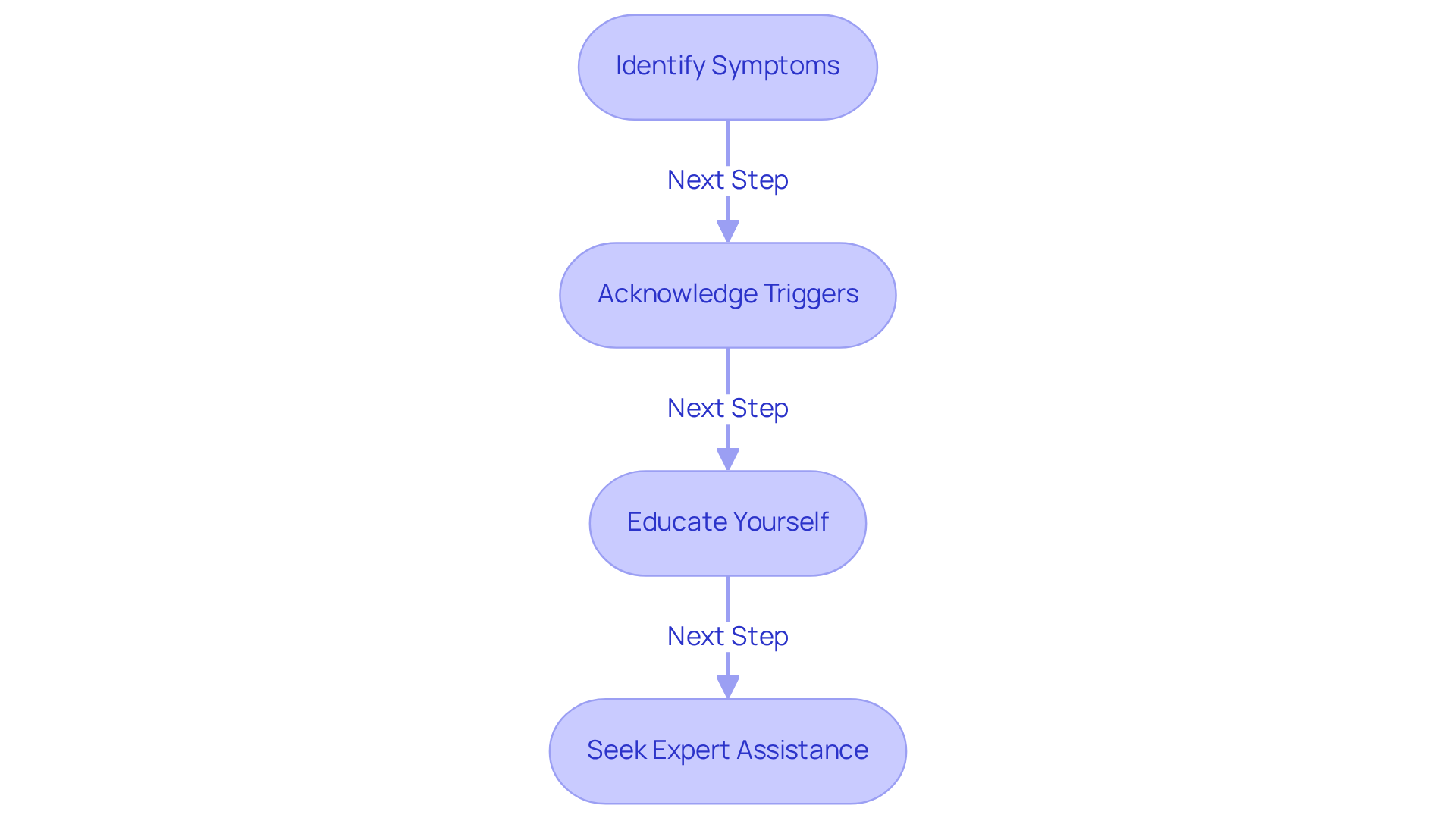 This flowchart guides you through the process of understanding your anxiety. Start at the top with 'Identify Symptoms' and follow the arrows down to see how to acknowledge triggers, educate yourself, and finally seek expert help. Each step is designed to help you manage your anxiety more effectively.