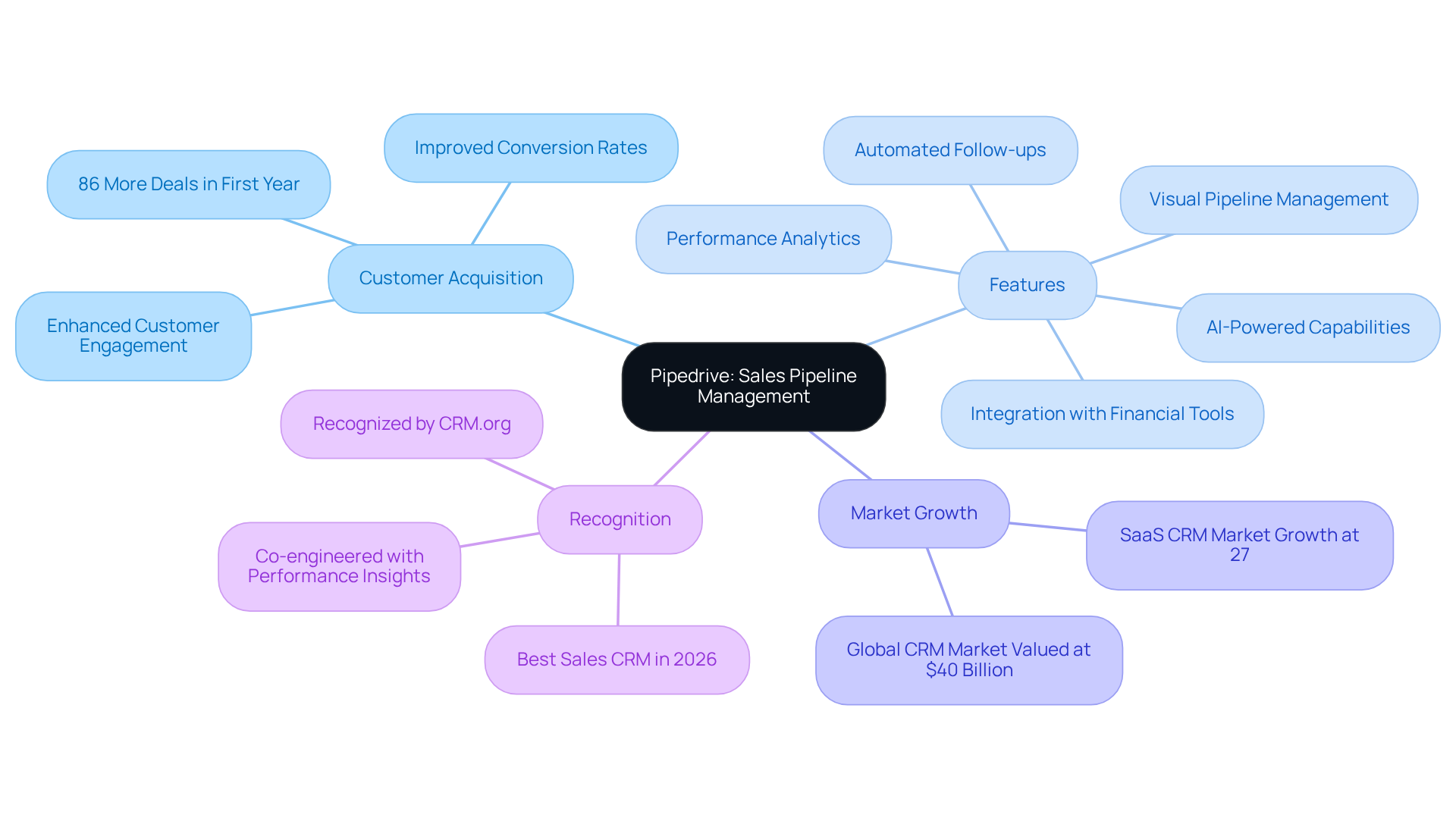 This mindmap starts with Pipedrive at the center, branching out to show how it helps investment groups with customer acquisition and sales management. Each branch represents a key area, and the sub-branches detail specific features or market insights, helping you understand how Pipedrive supports banking success.