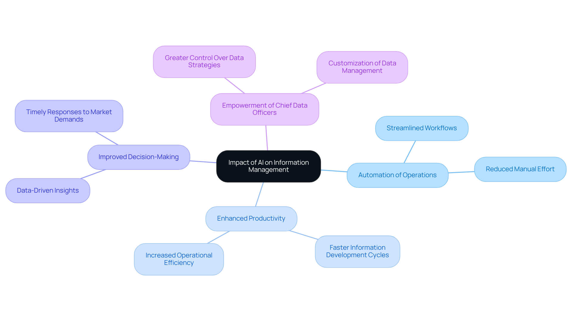 Start at the center with the main idea, then explore each branch to see how AI enhances various aspects of information management in enterprises.