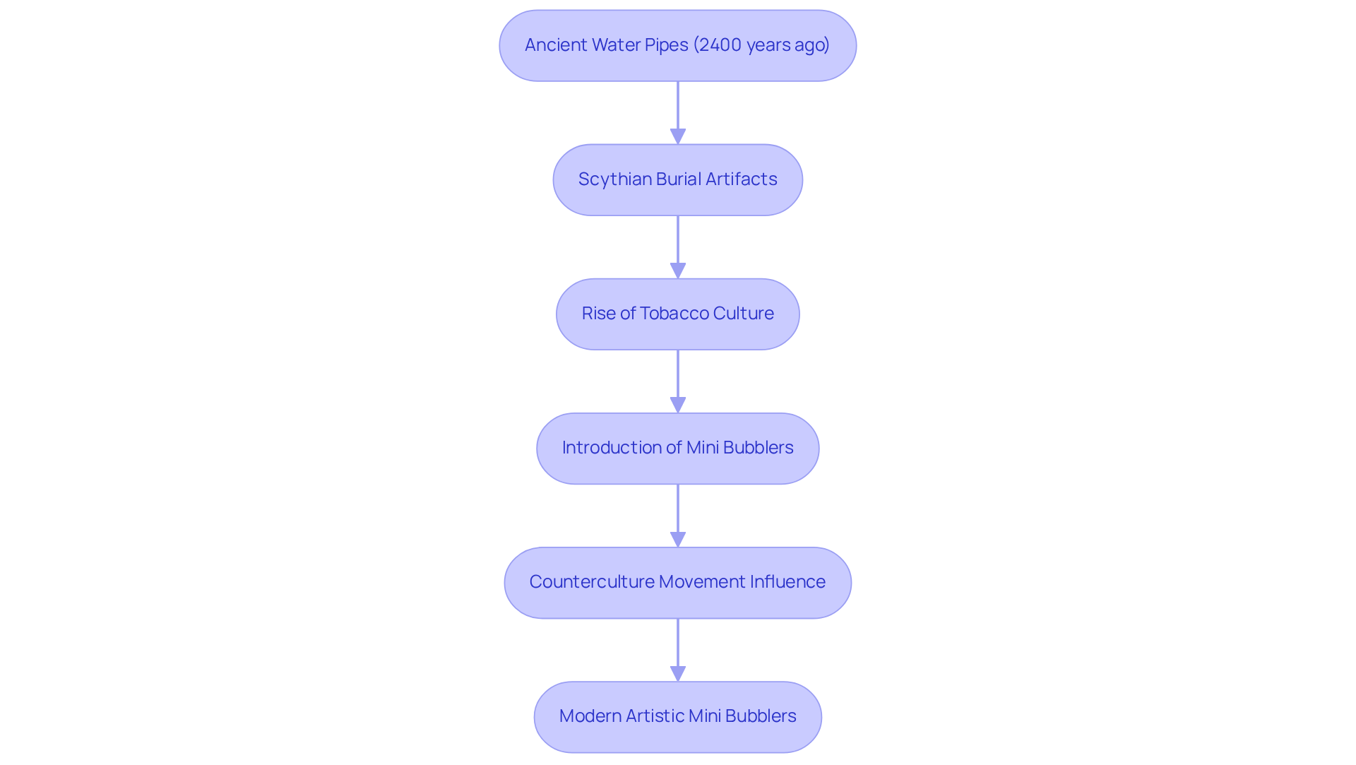 Each box represents a significant stage in the history of mini bubblers. Follow the arrows to see how these devices evolved over time, reflecting changes in culture and artistry. Each box represents a significant stage in the history of mini bubblers. Follow the arrows to see how these devices evolved over time, reflecting changes in culture and artistry.