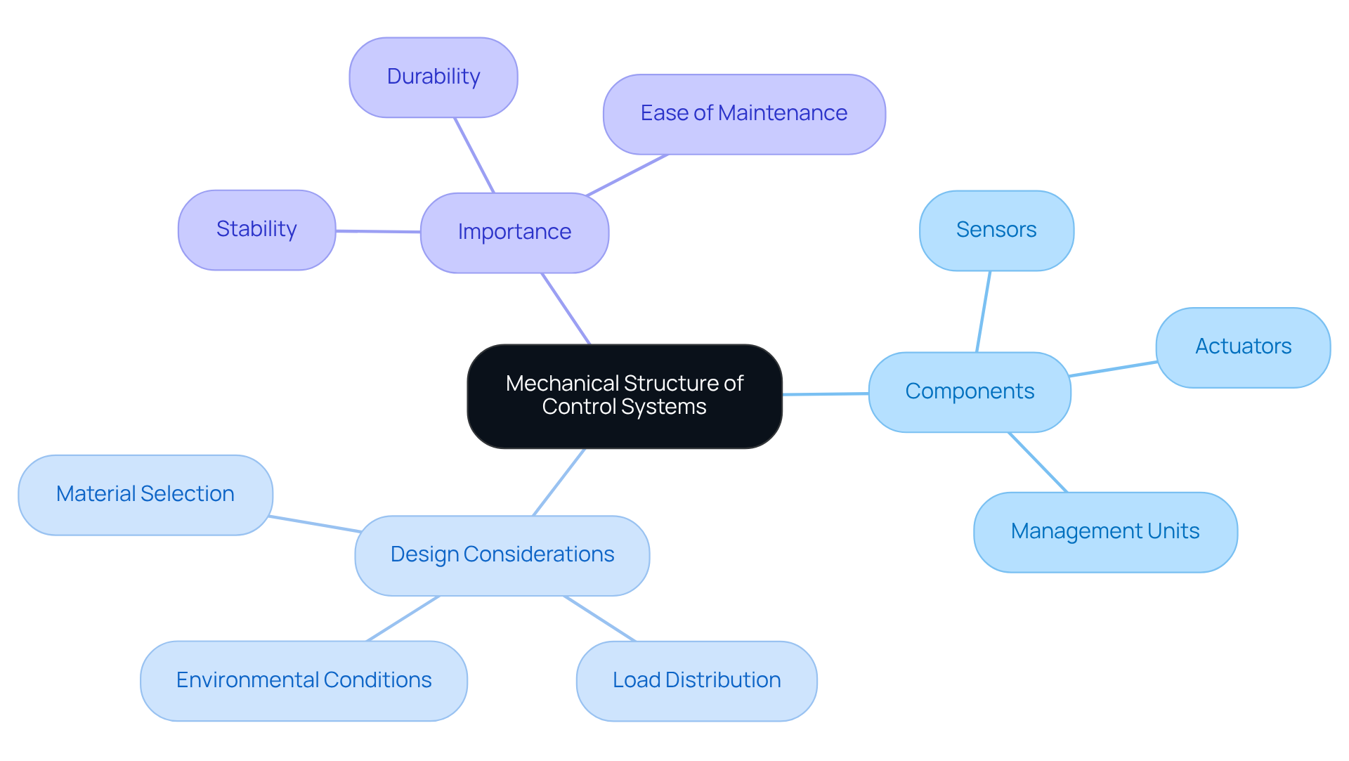 The central node represents the main topic, while the branches show related components and considerations. Each color-coded branch helps you see how different aspects connect to the overall mechanical structure. The central node represents the main topic, while the branches show related components and considerations. Each color-coded branch helps you see how different aspects connect to the overall mechanical structure.