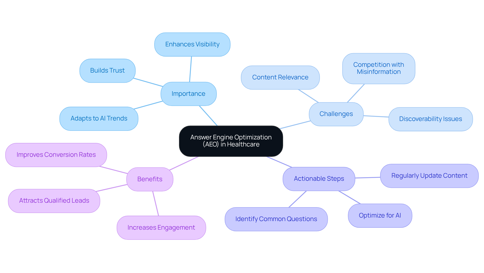 The center represents the main concept of AEO, with branches showing its importance, challenges faced by healthcare providers, actionable steps to implement AEO, and the benefits it brings. Follow the branches to explore each aspect in detail.