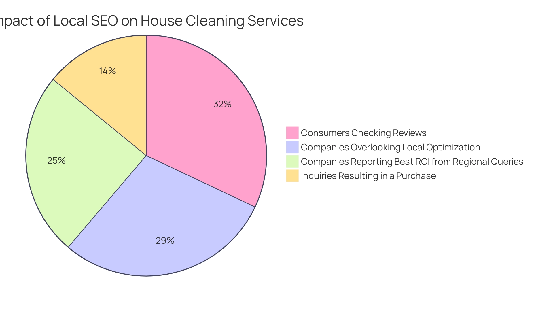 Each slice of the pie chart represents a key statistic related to local SEO, with sizes corresponding to their respective percentages.