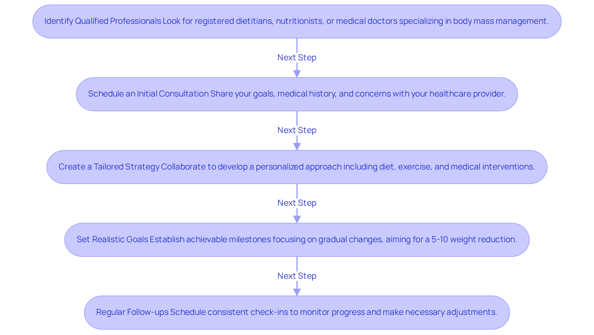 Each box represents a step in your journey to medical weight loss. Follow the arrows to see how to move from one step to the next, ensuring you get the personalized guidance you need.