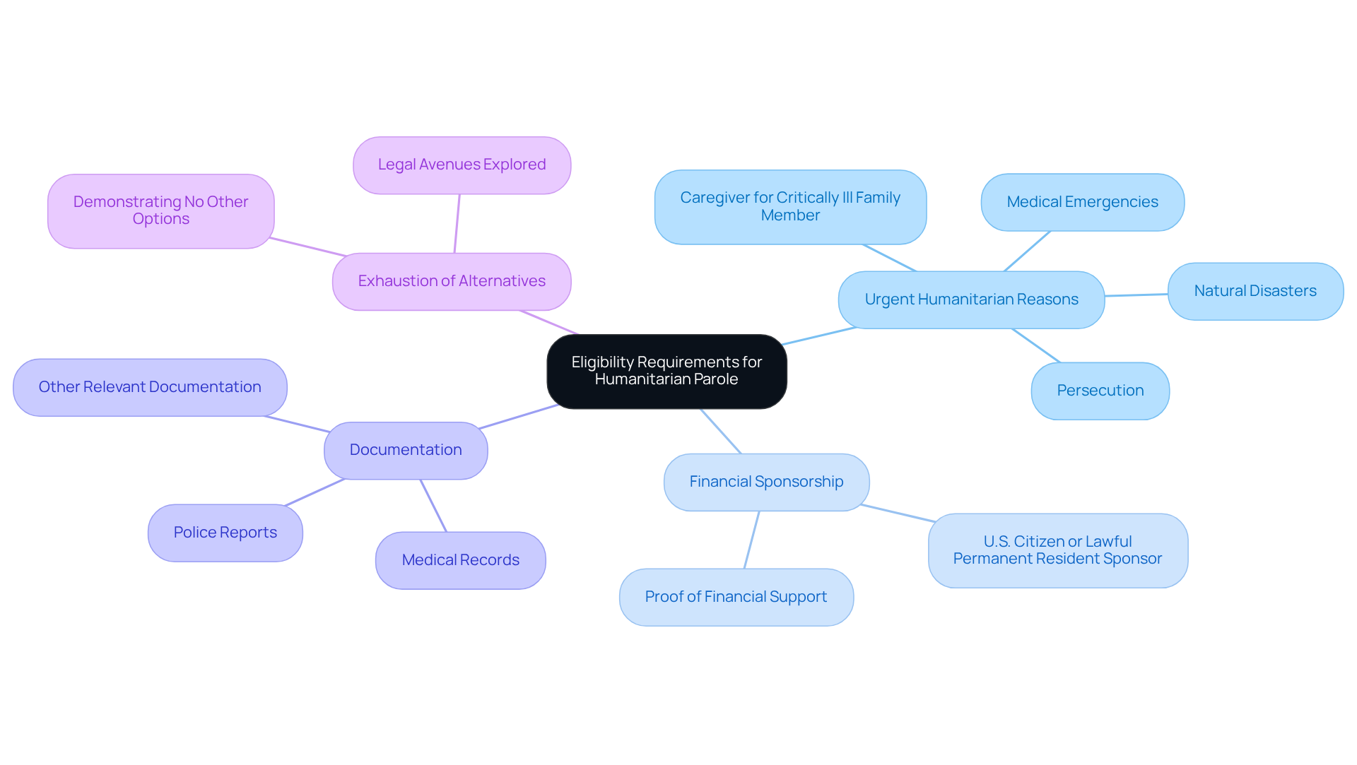 This mindmap starts with the main topic in the center and branches out to show the key criteria for humanitarian parole. Each branch represents a different requirement, and the sub-branches provide examples or details to help you understand what each criterion entails.