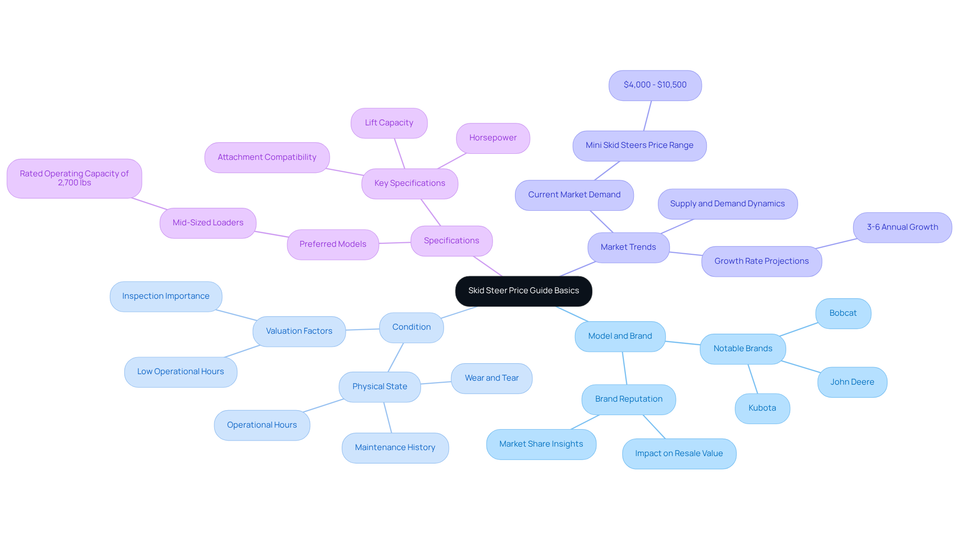 The central node represents the overall topic, while the branches show the key factors that affect skid steer prices. Each sub-branch provides more detail on those factors, helping you understand what to consider when buying or selling.