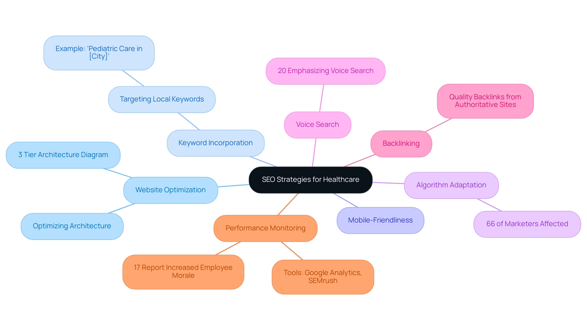 Each branch represents a key SEO strategy, with sub-branches detailing specific actions or statistics related to that strategy.