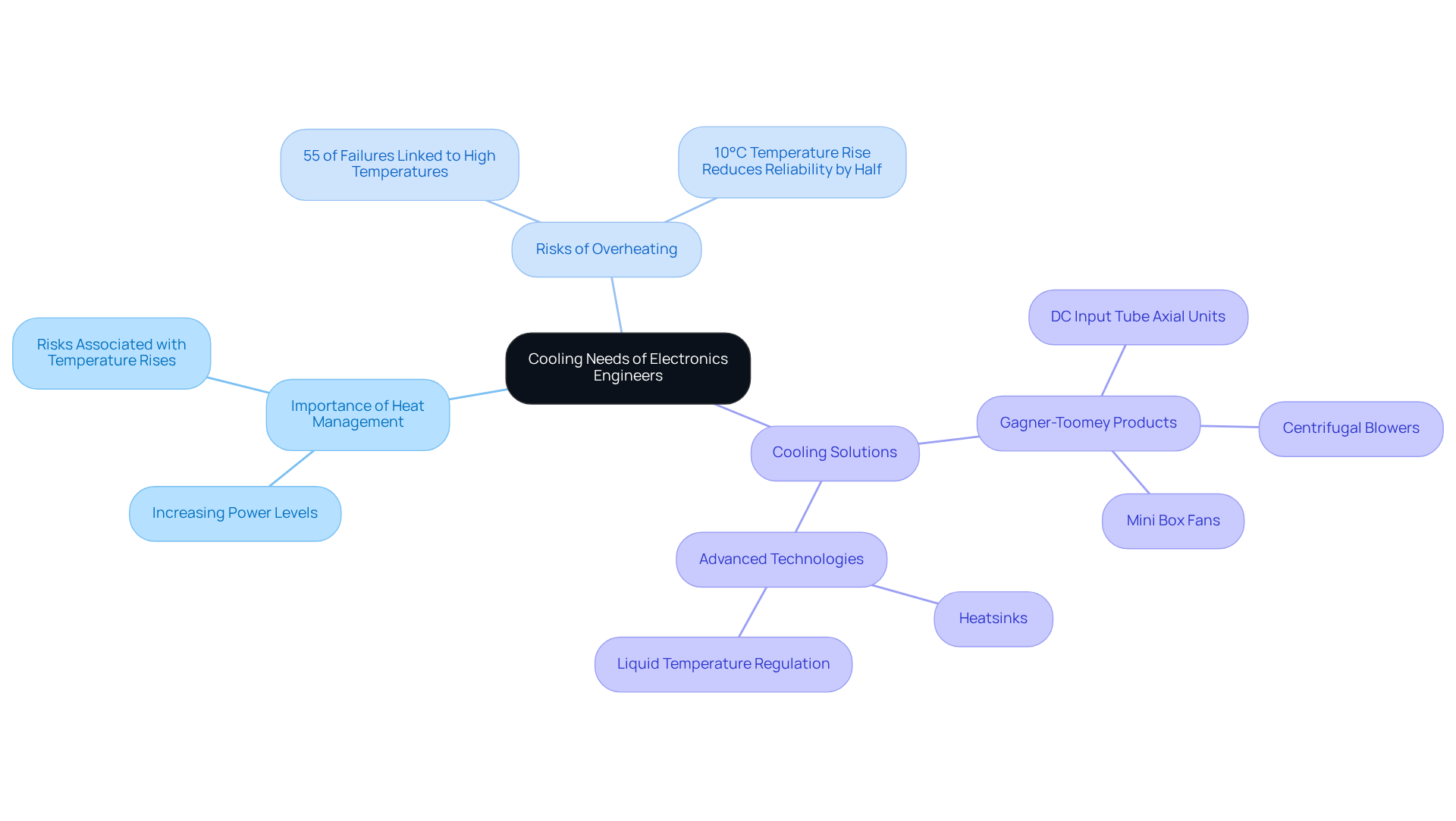 The mindmap starts in the center with the core topic of cooling needs, branching out to show the importance of managing heat, the risks associated with overheating, and the variety of cooling solutions available. Each branch represents key ideas that further explain the main topic.