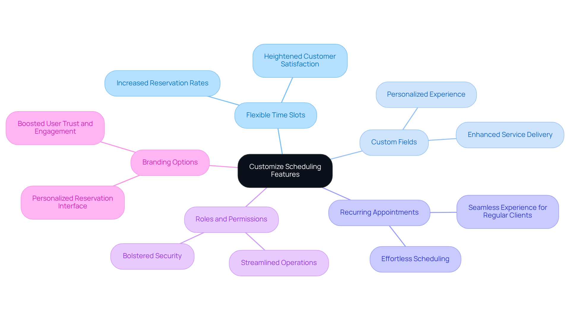 The central node represents the main theme of customization, while each branch highlights a specific feature that can improve scheduling efficiency. Explore each branch to understand how these features contribute to a better user experience.