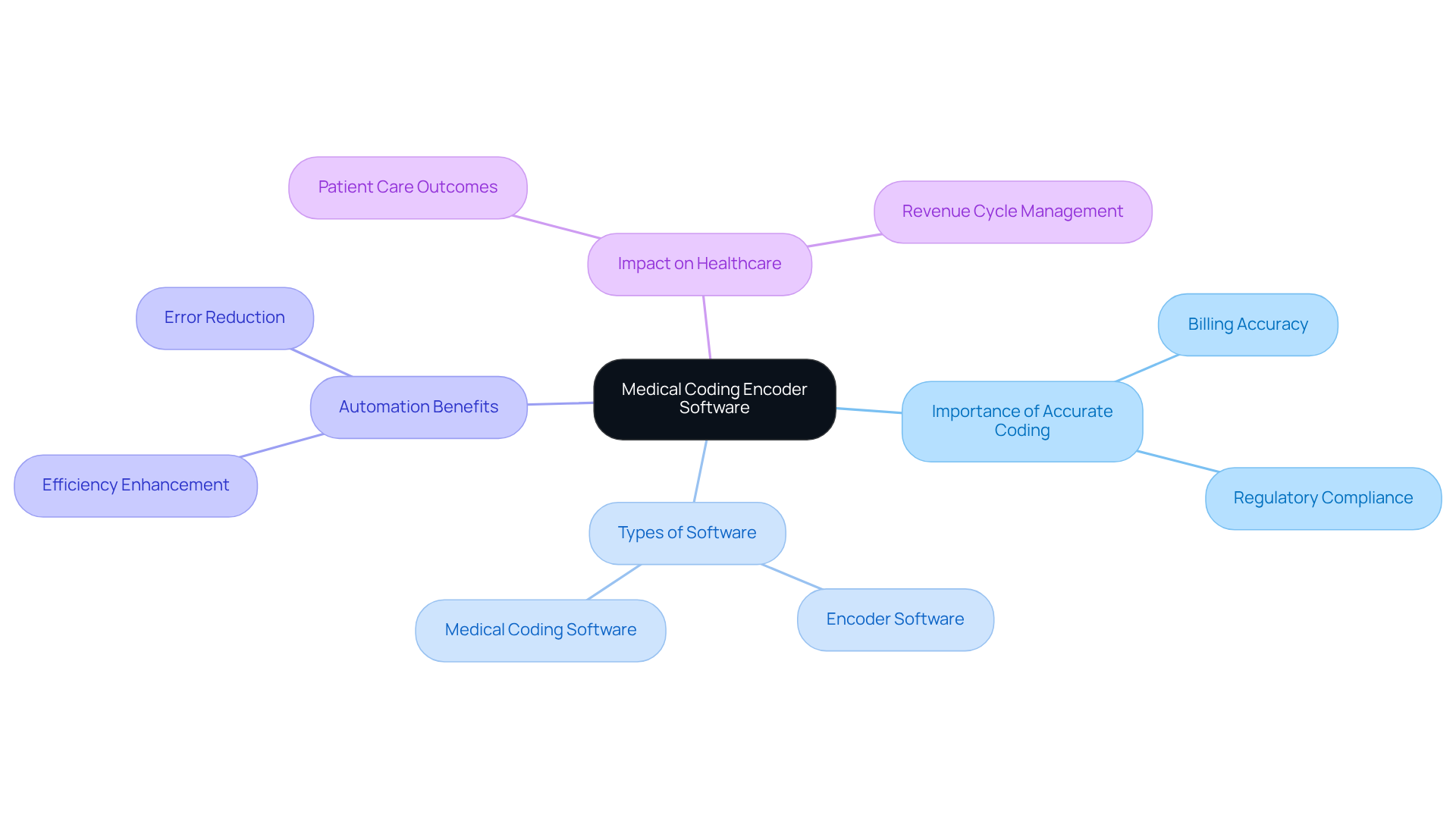This mindmap starts with the main topic in the center and branches out to show how medical coding encoder software impacts various aspects of healthcare. Each branch represents a key area of focus, helping you see how they connect to the overall importance of the software. This mindmap starts with the main topic in the center and branches out to show how medical coding encoder software impacts various aspects of healthcare. Each branch represents a key area of focus, helping you see how they connect to the overall importance of the software.