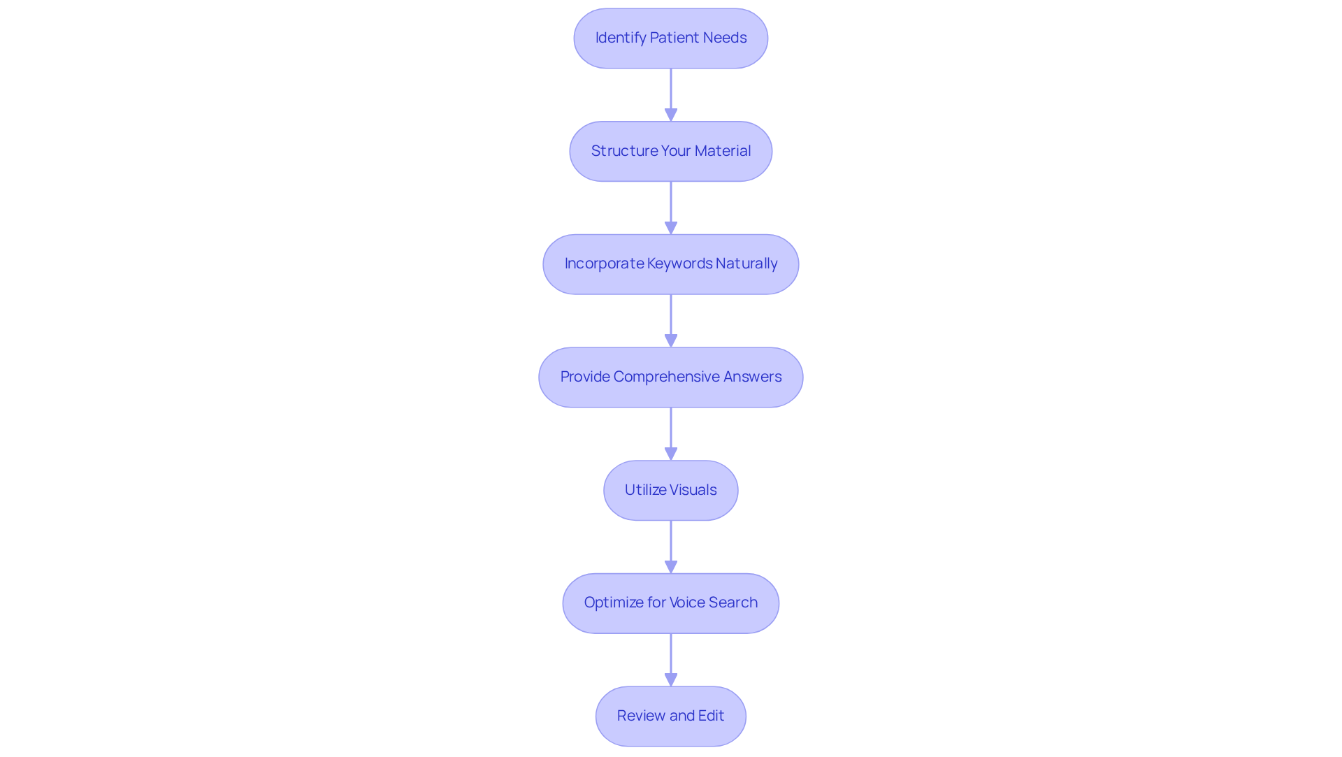 Each box represents a crucial step in crafting content that meets patient needs and performs well in search engines. Follow the arrows to see how each step builds on the last, guiding you through the process of creating effective, AI-friendly material.