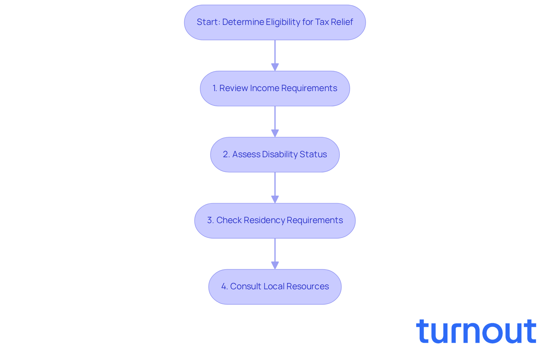 Each box represents a step in the process. Follow the arrows to see what you need to do next to determine your eligibility for tax relief. Each box represents a step in the process. Follow the arrows to see what you need to do next to determine your eligibility for tax relief.