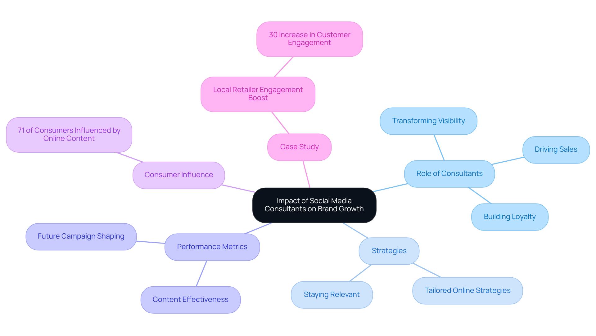 This mindmap shows how social media consultants influence brand growth. Start at the center with the main idea, then follow the branches to explore their roles, strategies, and real-world impacts. Each branch represents a different aspect of how these experts help brands connect with consumers.