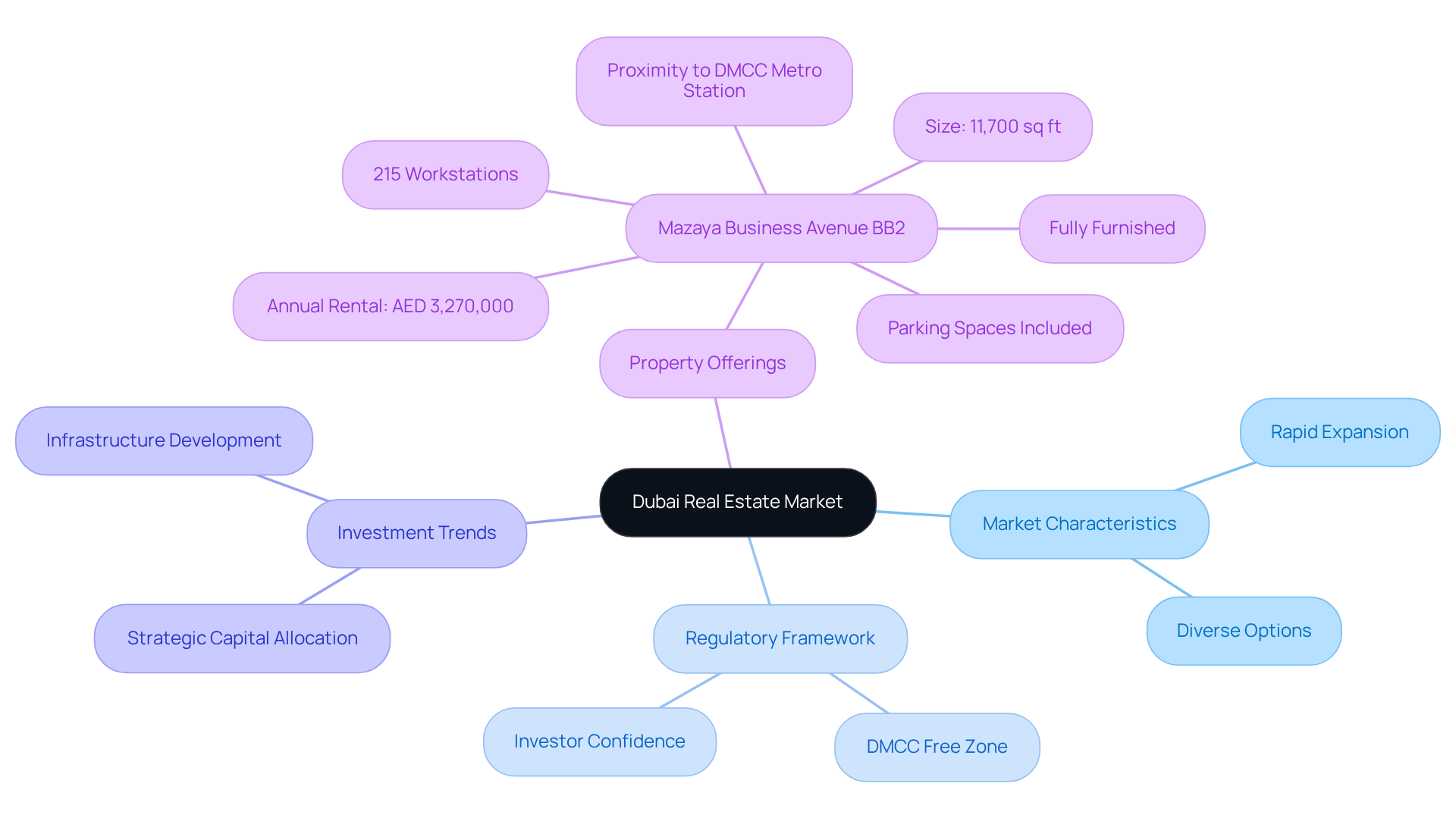 Start at the center with the main topic, then follow the branches to explore different aspects of the market, including regulations, investment strategies, and specific properties available.