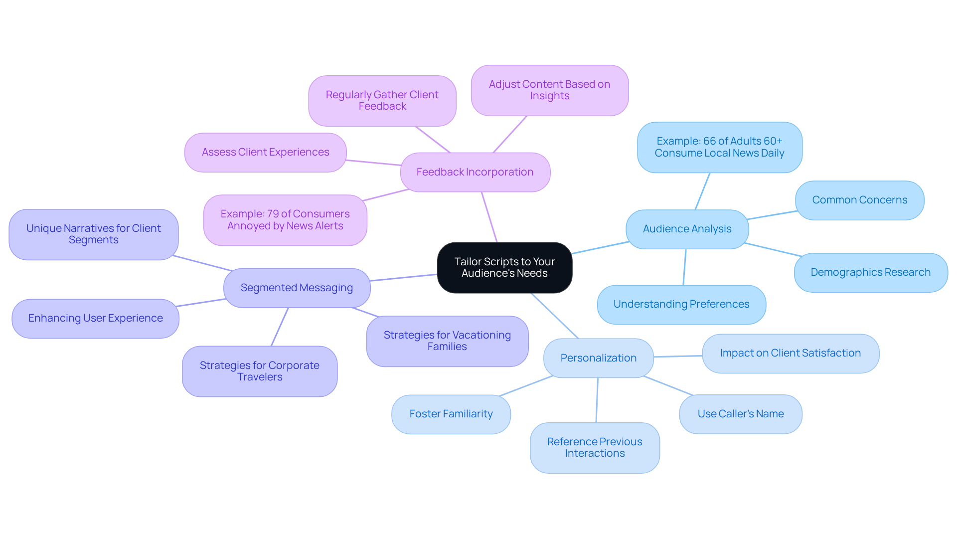 The central node represents the main goal of tailoring scripts, while each branch shows a specific strategy. Follow the branches to see key points and examples that support each strategy. The central node represents the main goal of tailoring scripts, while each branch shows a specific strategy. Follow the branches to see key points and examples that support each strategy.