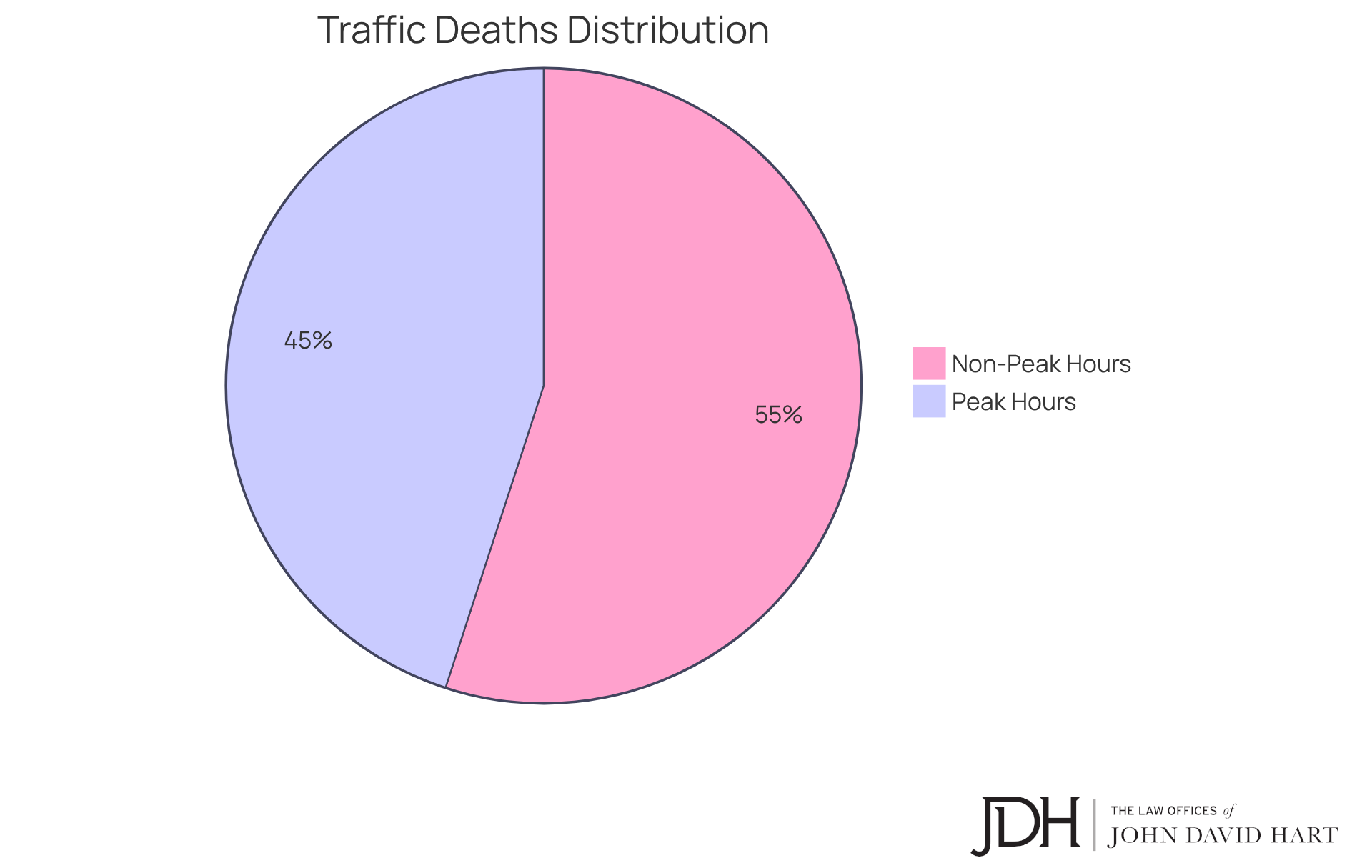 This pie chart shows the distribution of traffic deaths in Texas for 2024. The red segment represents deaths that occurred during peak hours (6:00 PM to midnight), while the blue segment represents deaths during non-peak hours. The size of each segment indicates how many lives were lost in each time frame, highlighting the critical need for awareness and action. This pie chart shows the distribution of traffic deaths in Texas for 2024. The red segment represents deaths that occurred during peak hours (6:00 PM to midnight), while the blue segment represents deaths during non-peak hours. The size of each segment indicates how many lives were lost in each time frame, highlighting the critical need for awareness and action.