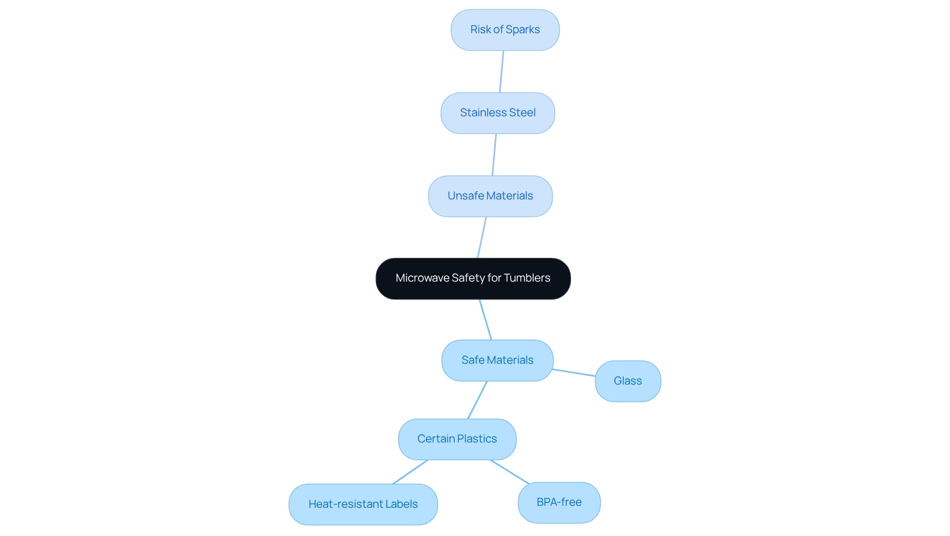 This mindmap helps you understand which types of tumblers are safe for microwaving. The central idea is about microwave safety, with branches showing safe materials like glass and certain plastics, and a warning about unsafe materials like stainless steel. Follow the branches to see the details and make informed choices for your child's drinkware. This mindmap helps you understand which types of tumblers are safe for microwaving. The central idea is about microwave safety, with branches showing safe materials like glass and certain plastics, and a warning about unsafe materials like stainless steel. Follow the branches to see the details and make informed choices for your child's drinkware.