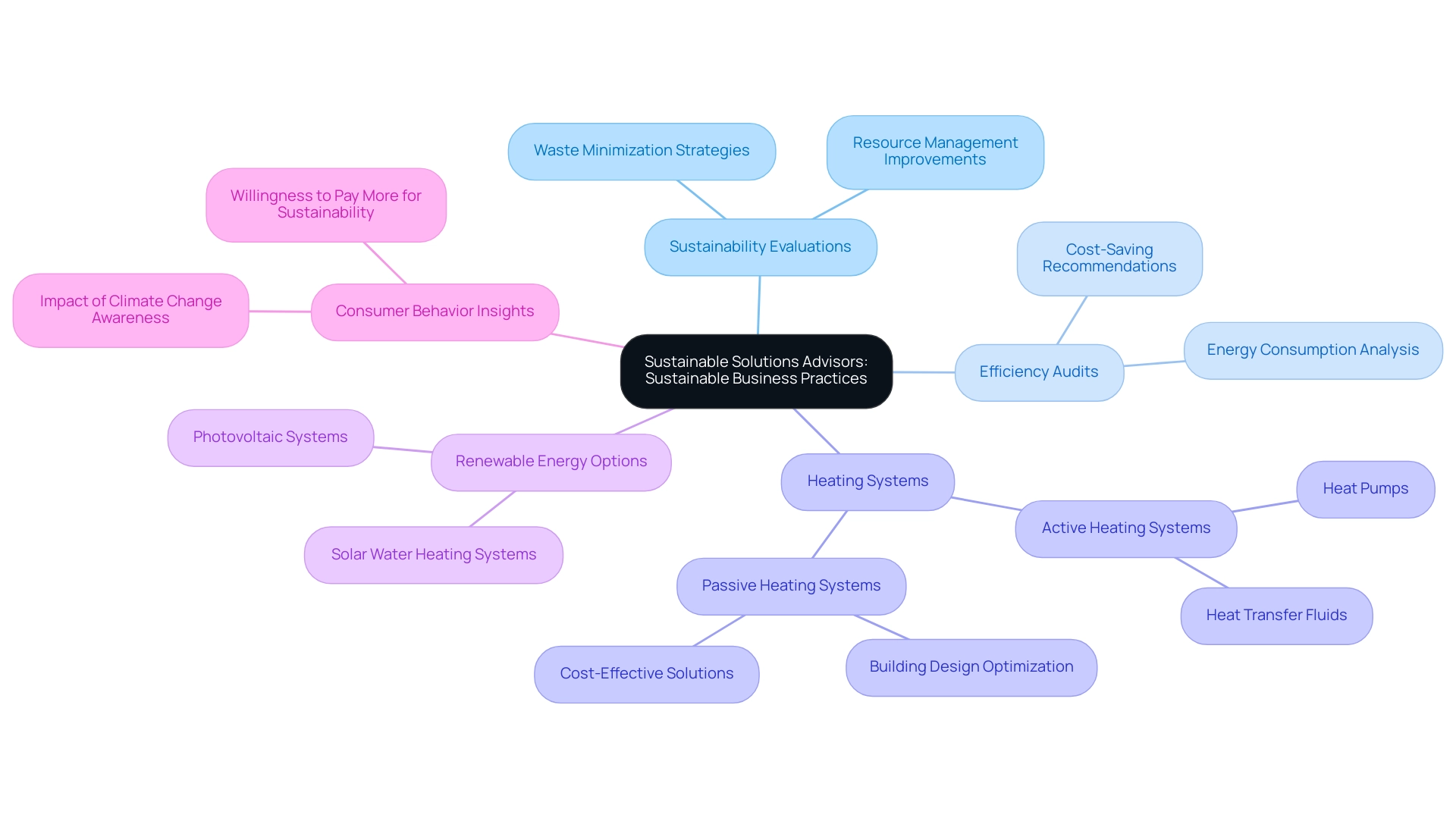 The central node represents the overall services, with branches showing the main service areas and their specific strategies.