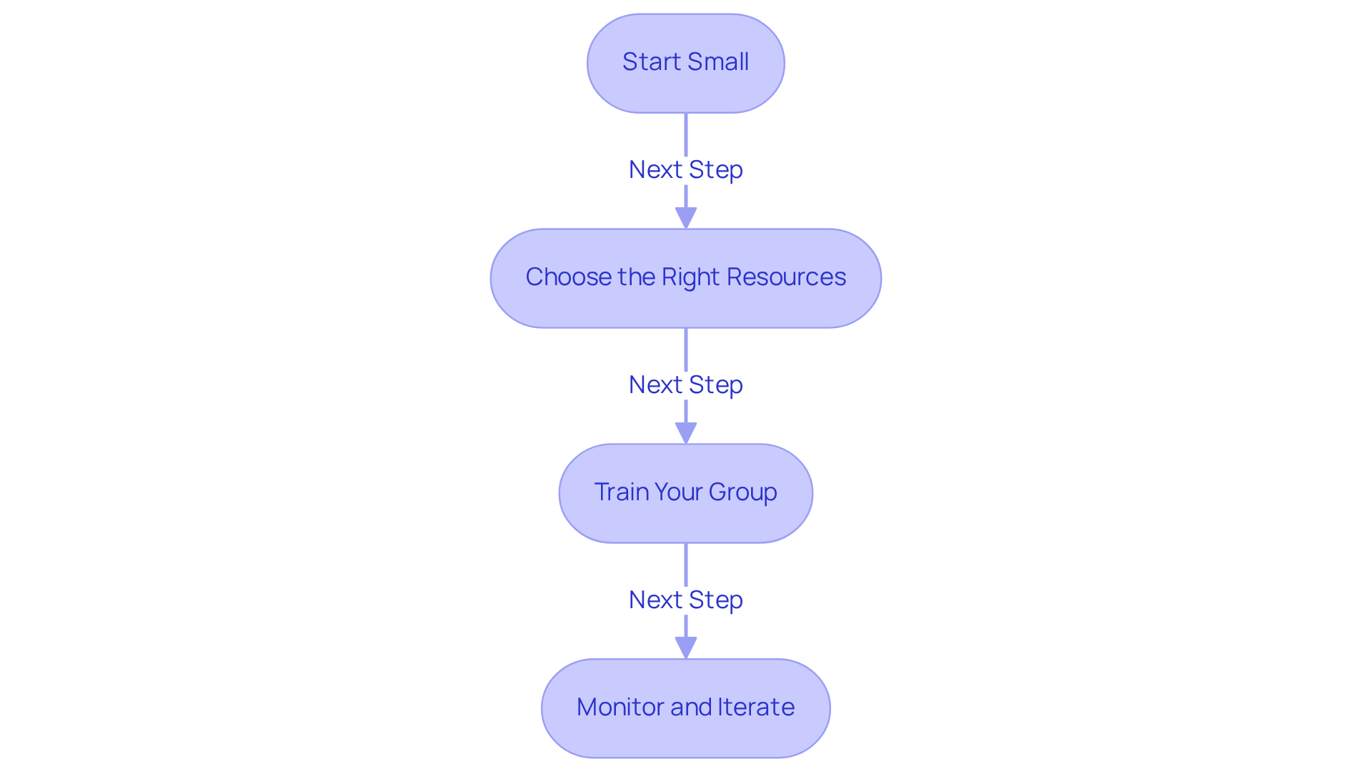 Each box represents a key strategy for implementing AI tools. Follow the arrows to see how each step builds on the previous one, leading to improved productivity and collaboration.