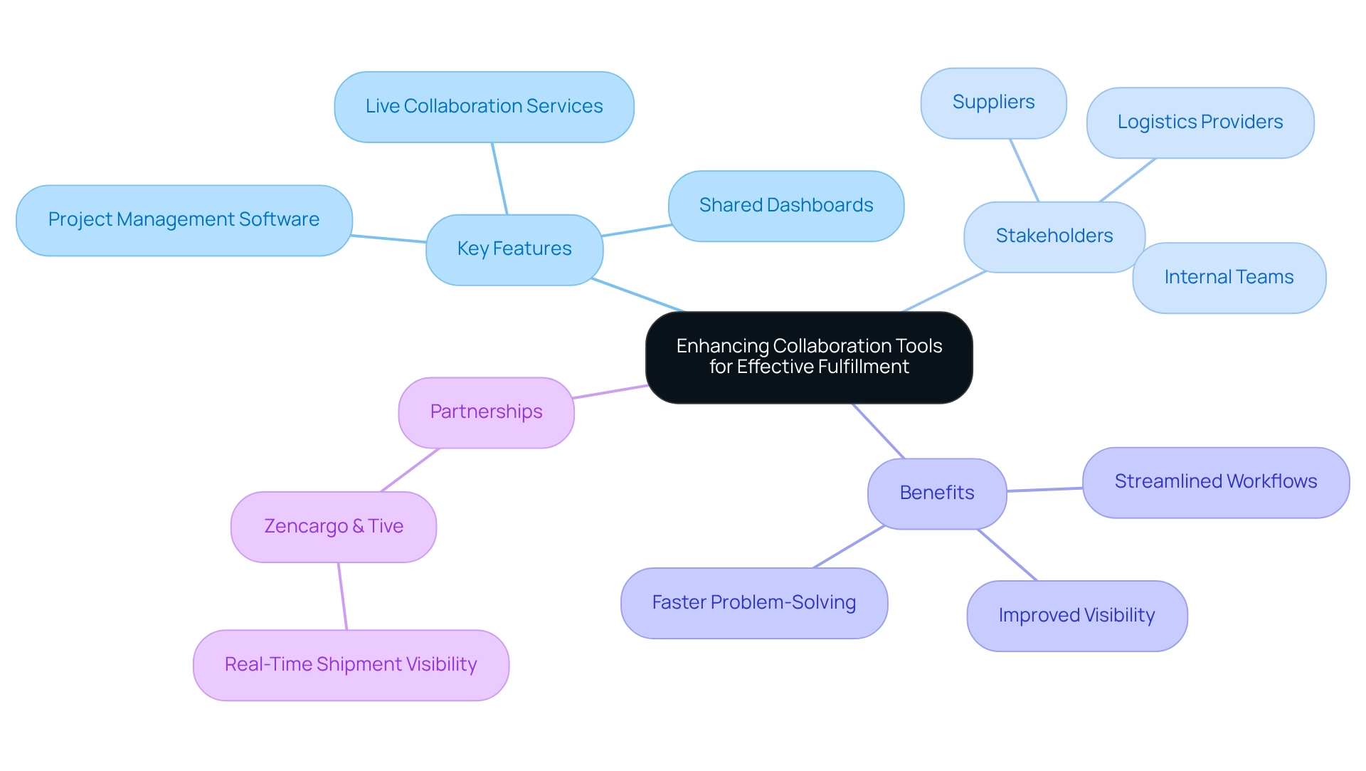 The central node represents the main topic, with branches for key features, stakeholders, benefits, and partnerships illustrating the interconnectedness of collaboration tools.
