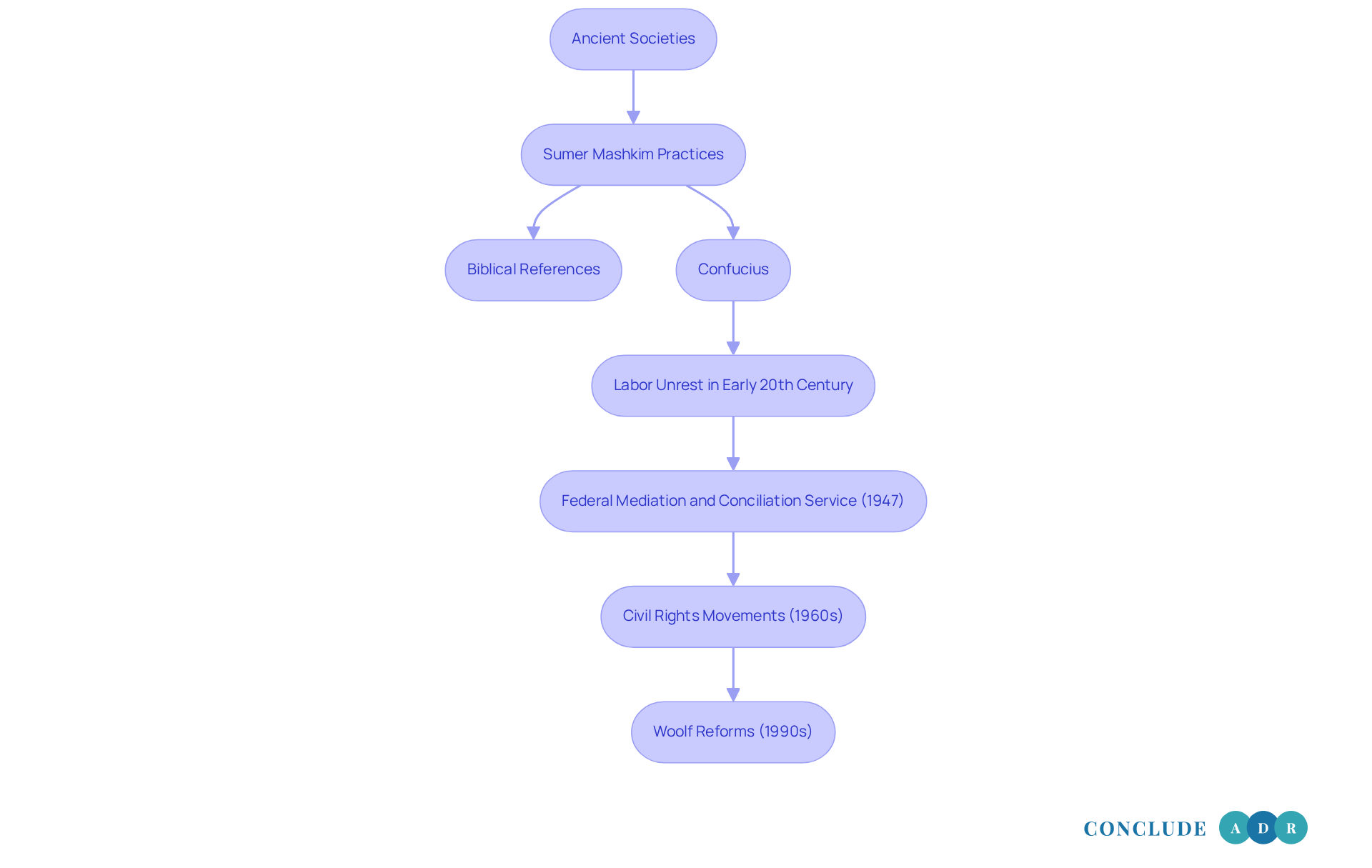 Each box represents a key milestone in the evolution of mediation law. Follow the arrows to see how each event builds on the previous one, showing the progression of conflict resolution practices through history.