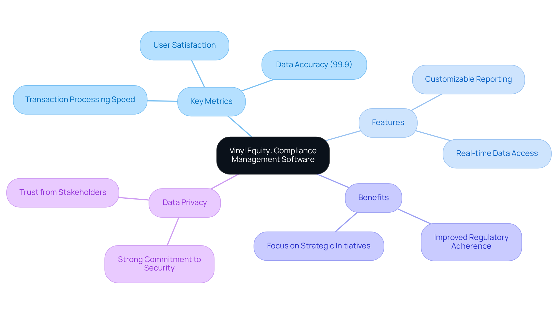 The central node represents Vinyl Equity, while the branches show its key metrics, features, and benefits. Each branch highlights important aspects of the software, helping you understand how it supports public companies in compliance management.