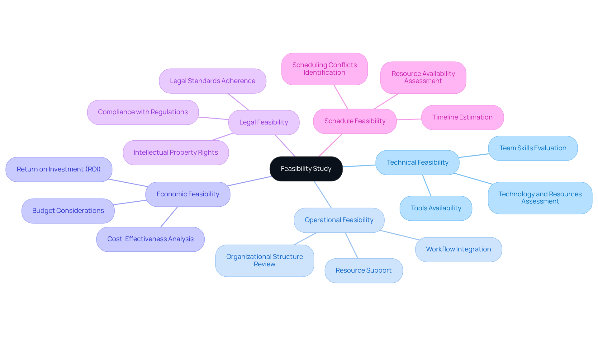This mindmap starts with the main idea of a feasibility study at the center. Each branch represents a critical component that needs to be evaluated. Follow the branches to see how each component contributes to understanding the feasibility of an initiative. This mindmap starts with the main idea of a feasibility study at the center. Each branch represents a critical component that needs to be evaluated. Follow the branches to see how each component contributes to understanding the feasibility of an initiative.