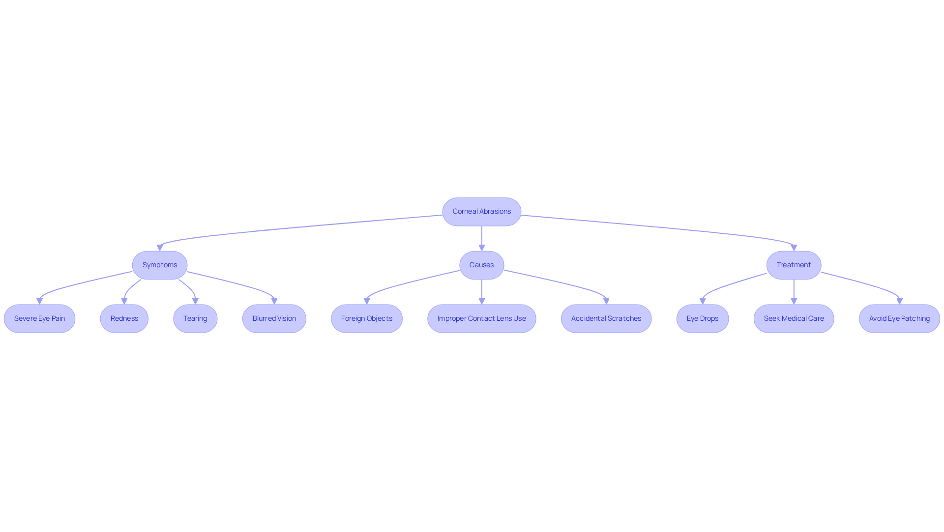 This flowchart guides you through understanding corneal abrasions. Start at the top with the main topic, then follow the arrows to see symptoms, causes, and treatments. Each box provides key information to help you recognize and respond to corneal abrasions effectively. This flowchart guides you through understanding corneal abrasions. Start at the top with the main topic, then follow the arrows to see symptoms, causes, and treatments. Each box provides key information to help you recognize and respond to corneal abrasions effectively.