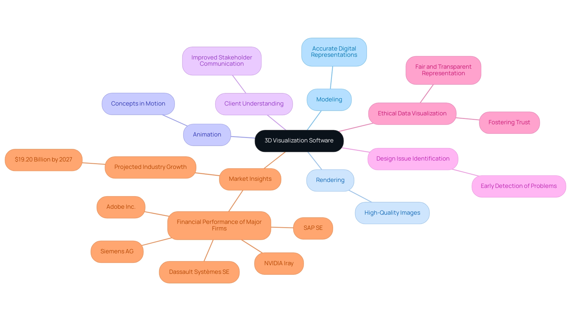 The central node represents 3D visualization software, with branches illustrating key functionalities and their impacts on architecture.