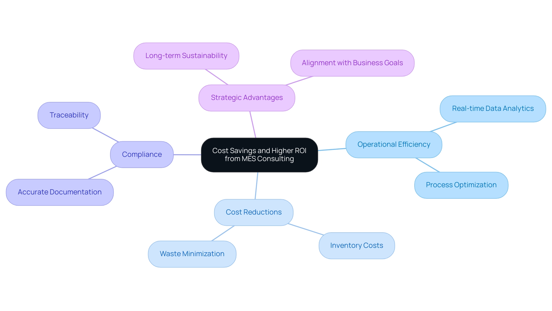 Each branch represents a key benefit of MES consulting, with colors indicating different categories such as efficiency, cost, compliance, and strategic advantages.