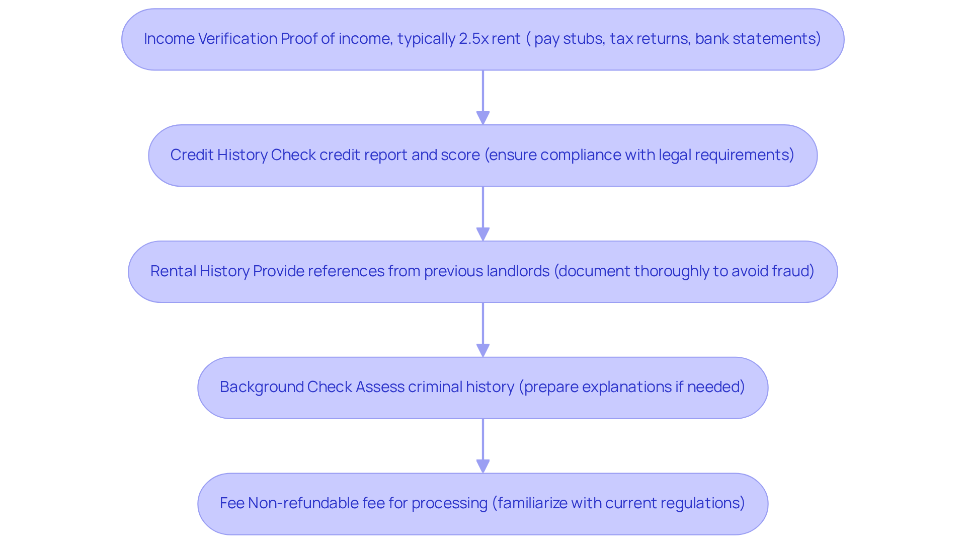 Each box represents a step in the application process. Follow the arrows to see how each requirement connects to the next, helping you prepare your application effectively.