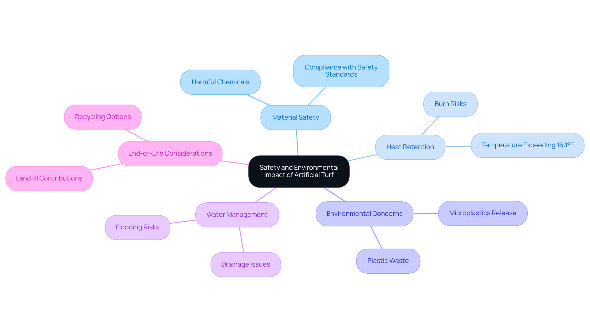 The central node represents the overall theme, while the branches show different considerations. Each sub-branch provides specific details related to its main category, helping you understand the various factors involved in choosing artificial turf.