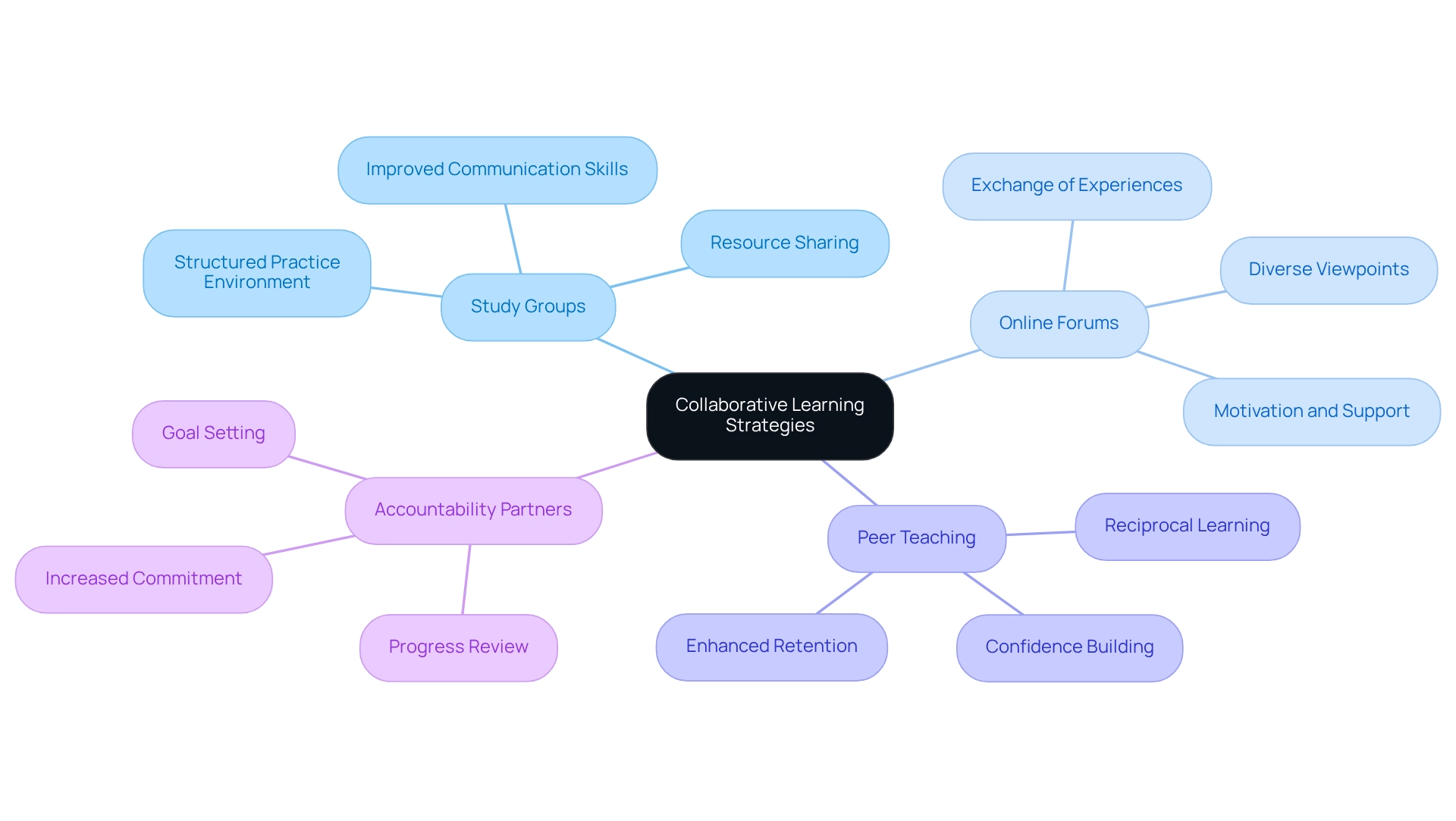 Each main branch represents a collaborative strategy, with sub-branches detailing the benefits or tips associated with each strategy.