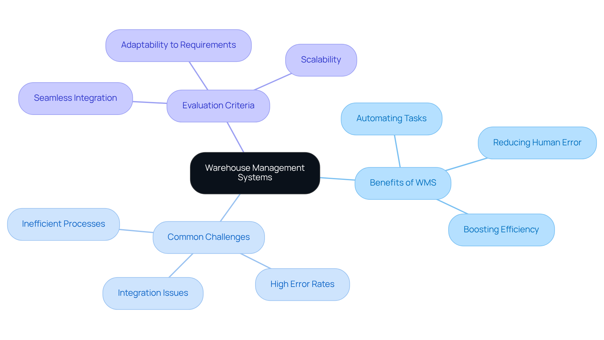 Start in the center with Warehouse Management Systems, then branch out to see the benefits, challenges faced, and criteria for evaluating different systems. Each branch helps you understand the important points related to WMS. Start in the center with Warehouse Management Systems, then branch out to see the benefits, challenges faced, and criteria for evaluating different systems. Each branch helps you understand the important points related to WMS.